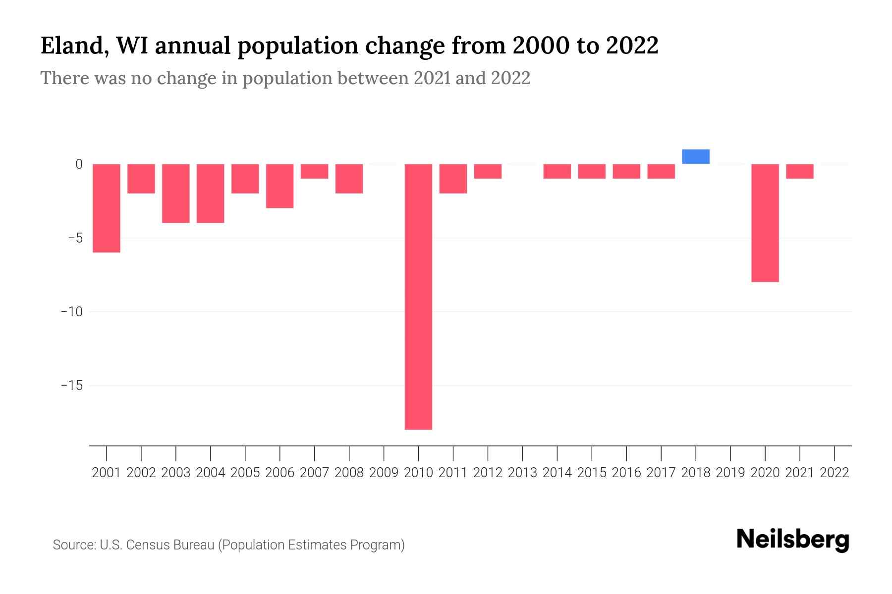 Eland, WI Population by Year - 2023 Statistics, Facts & Trends - Neilsberg