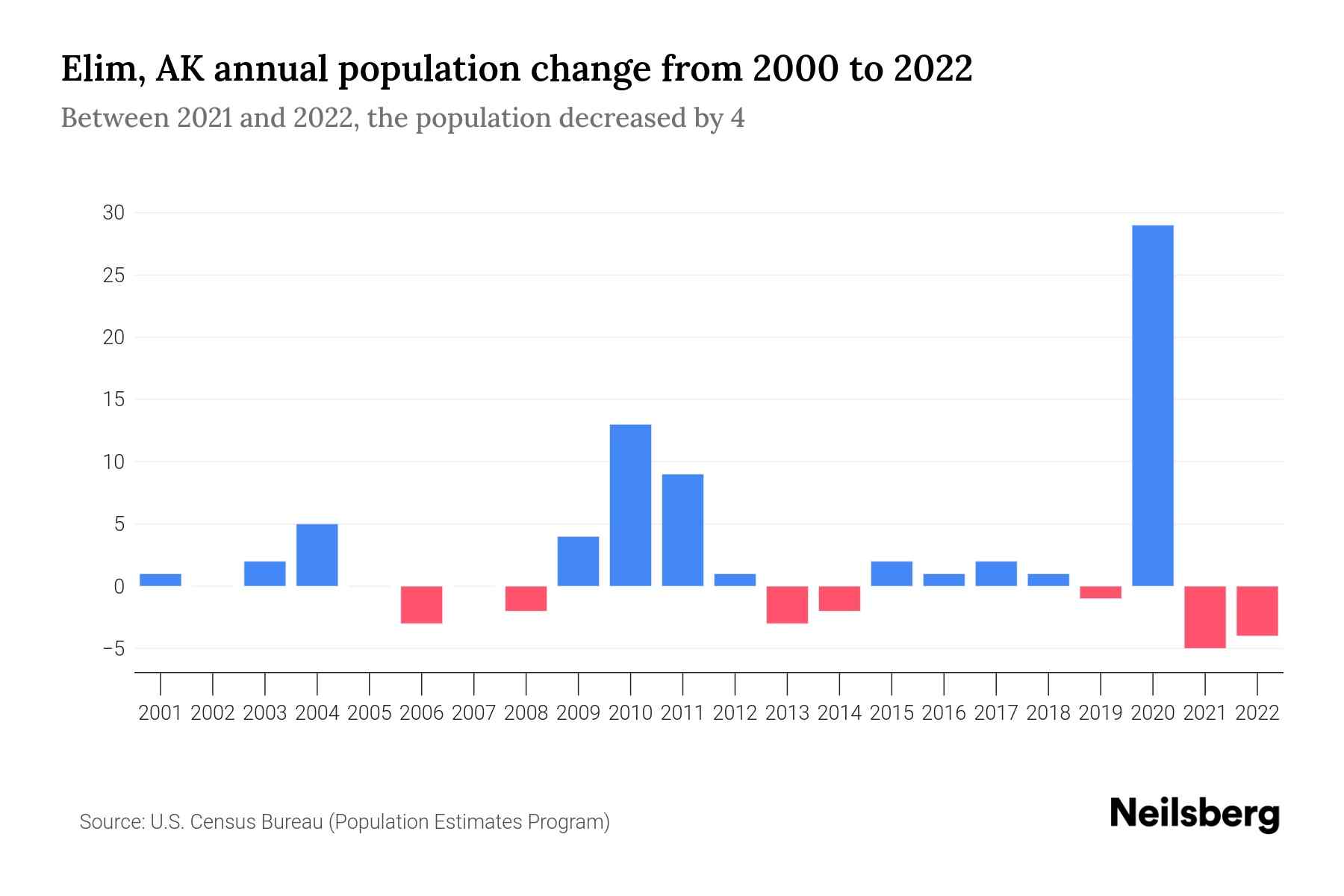 Elim, AK Population by Year - 2023 Statistics, Facts & Trends - Neilsberg