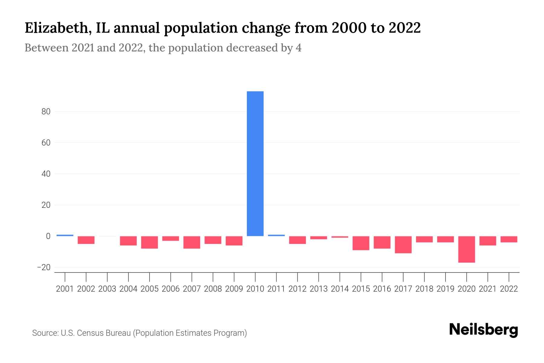 Elizabeth, IL Population by Year - 2023 Statistics, Facts & Trends ...