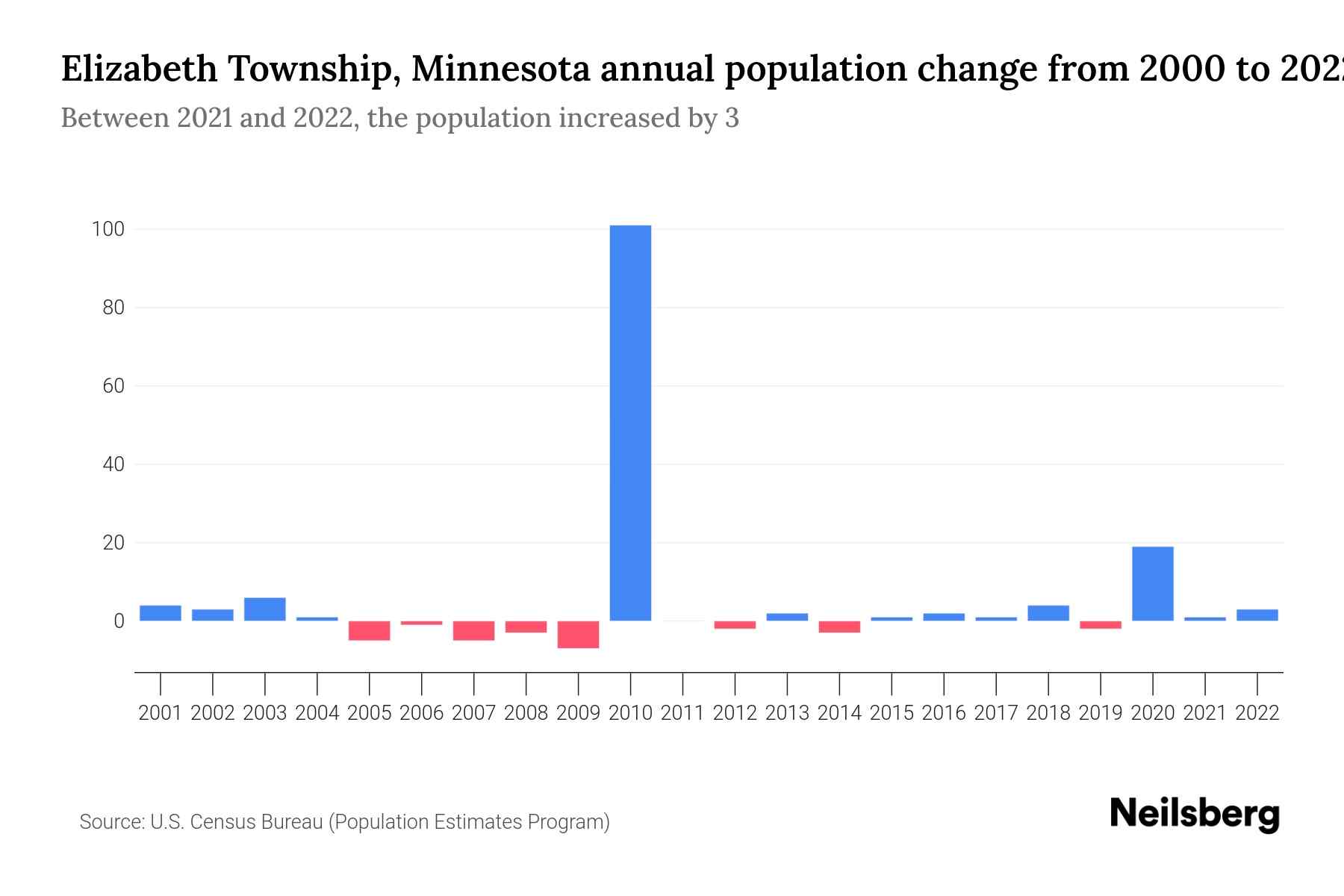 Elizabeth Township, Minnesota Population by Year - 2023 Statistics ...
