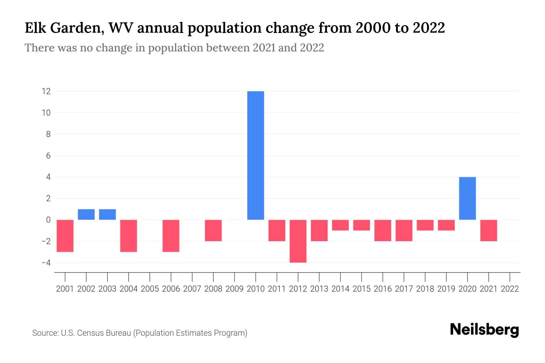 Elk Garden, WV Population by Year - 2023 Statistics, Facts & Trends ...