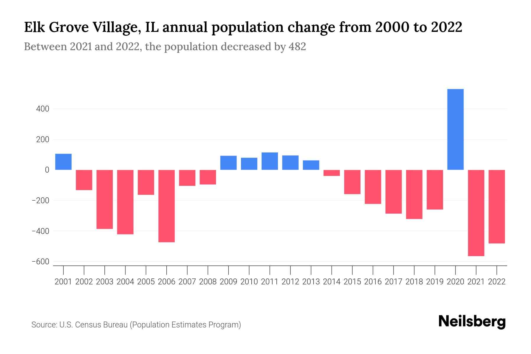 Elk Grove Village, IL Population by Year - 2023 Statistics, Facts & Trends - Neilsberg