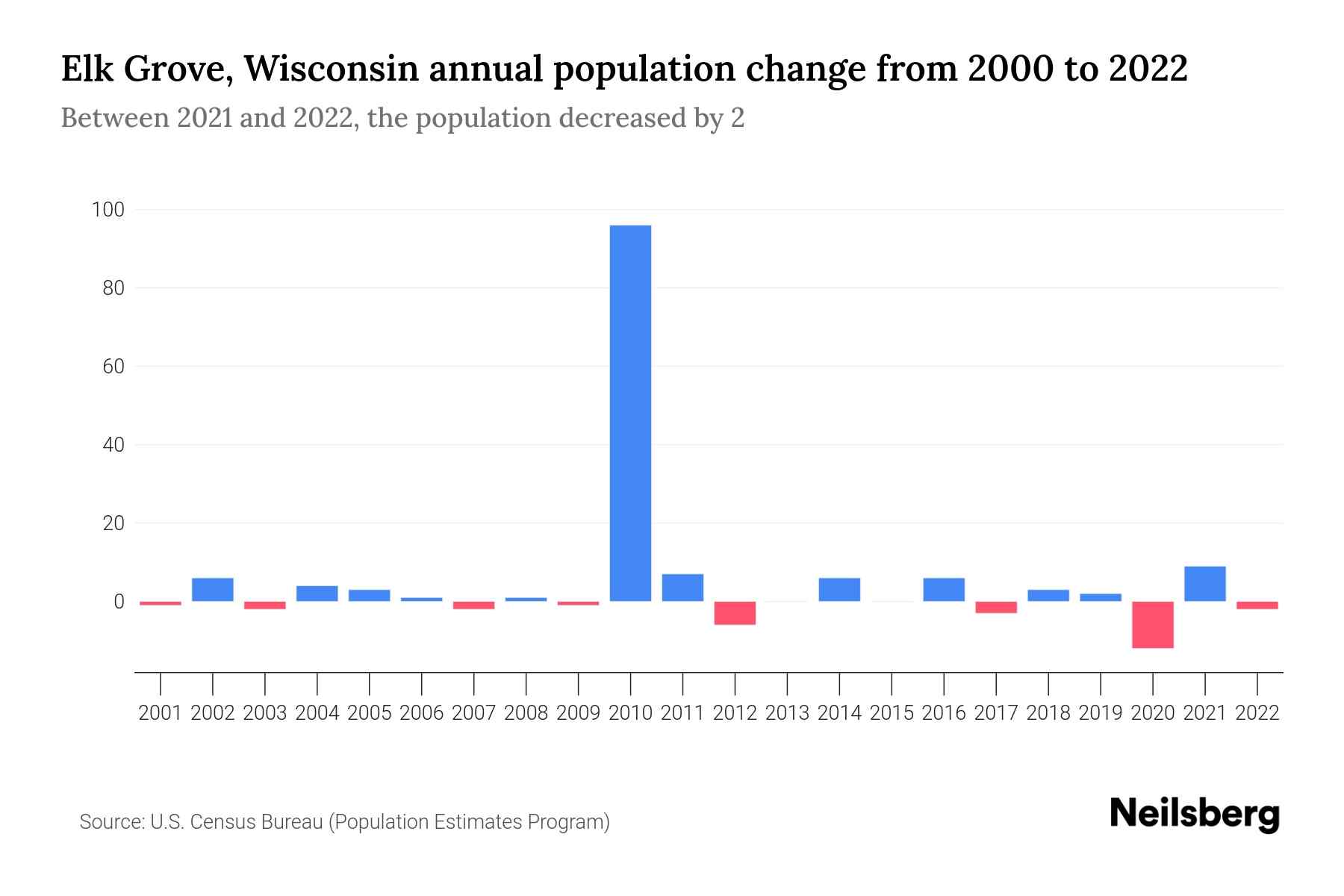 Elk Grove, Wisconsin Population by Year - 2023 Statistics, Facts ...