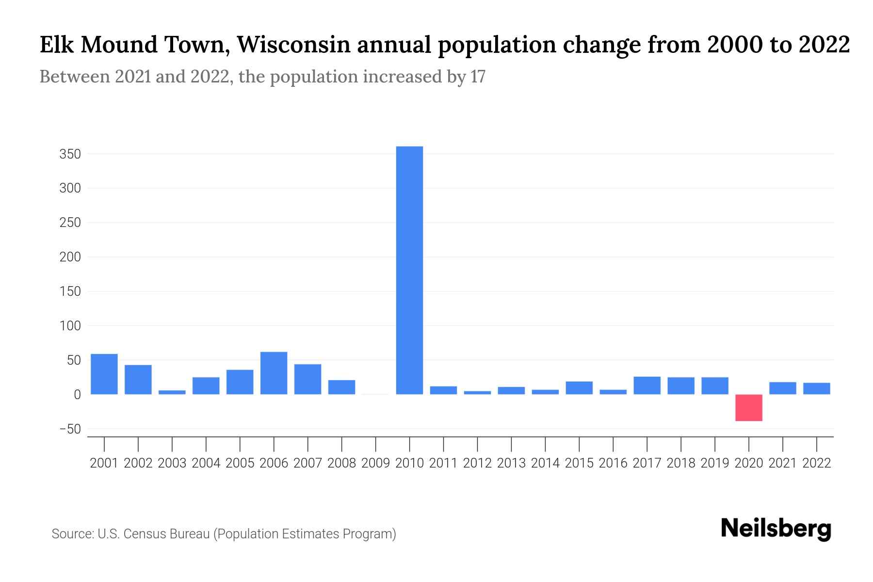 Elk Mound Town, Wisconsin Population by Year - 2023 Statistics, Facts ...