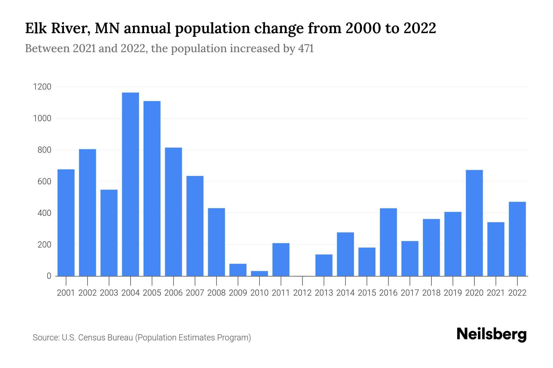 Elk River, MN Population by Year - 2023 Statistics, Facts & Trends ...