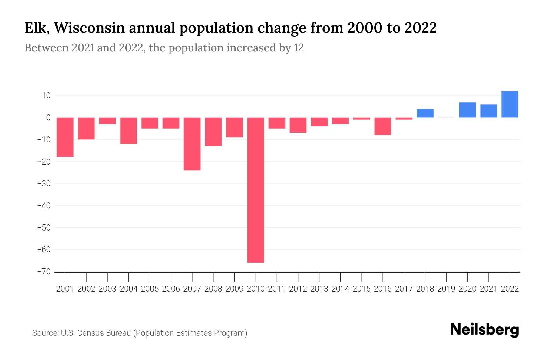 Elk, Wisconsin Population by Year - 2023 Statistics, Facts & Trends ...