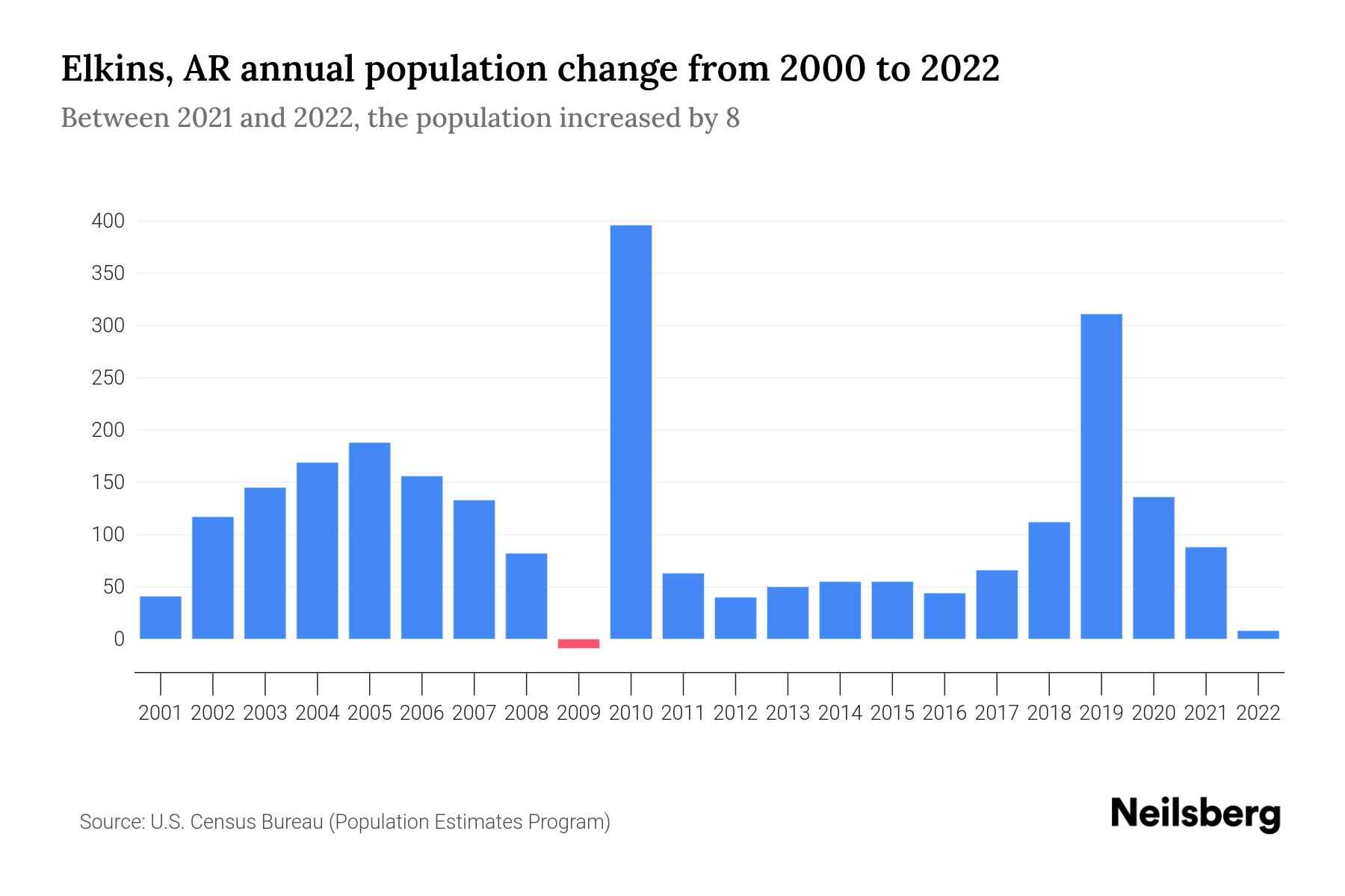 Elkins, AR Population by Year - 2023 Statistics, Facts & Trends - Neilsberg