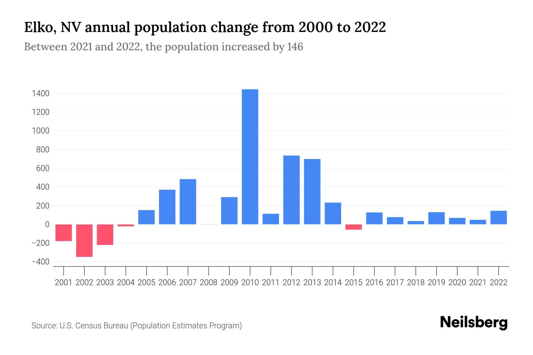 Elko, NV Population by Year - 2023 Statistics, Facts & Trends - Neilsberg