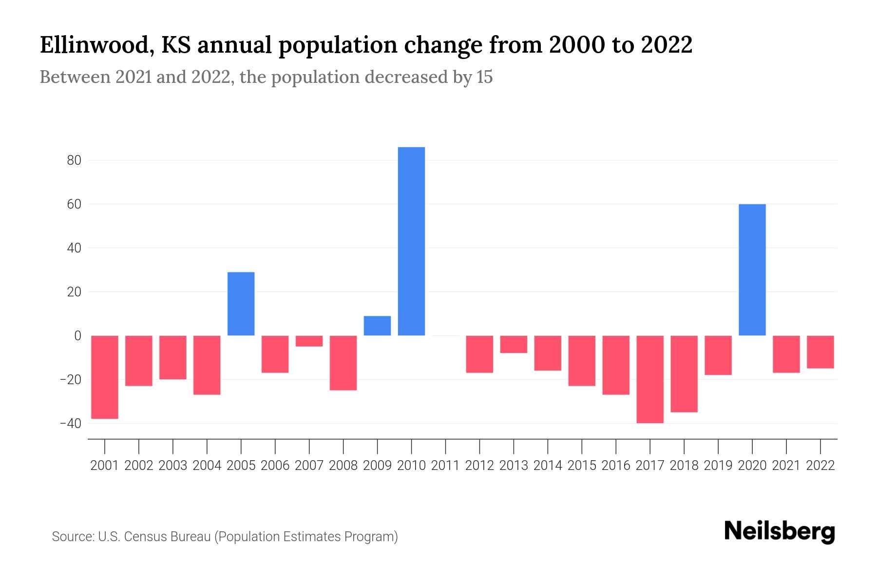 Ellinwood, KS Population by Year - 2023 Statistics, Facts & Trends ...
