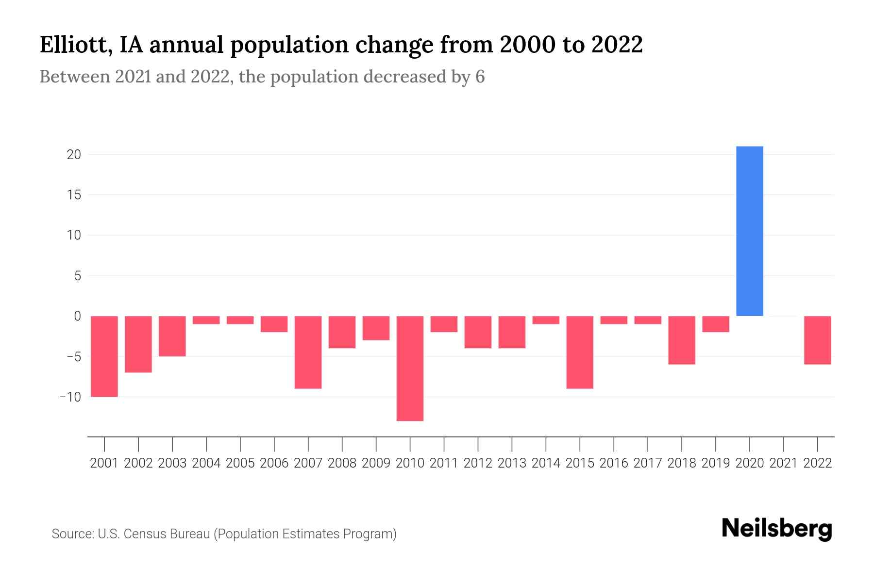Elliott, IA Population by Year - 2023 Statistics, Facts & Trends ...