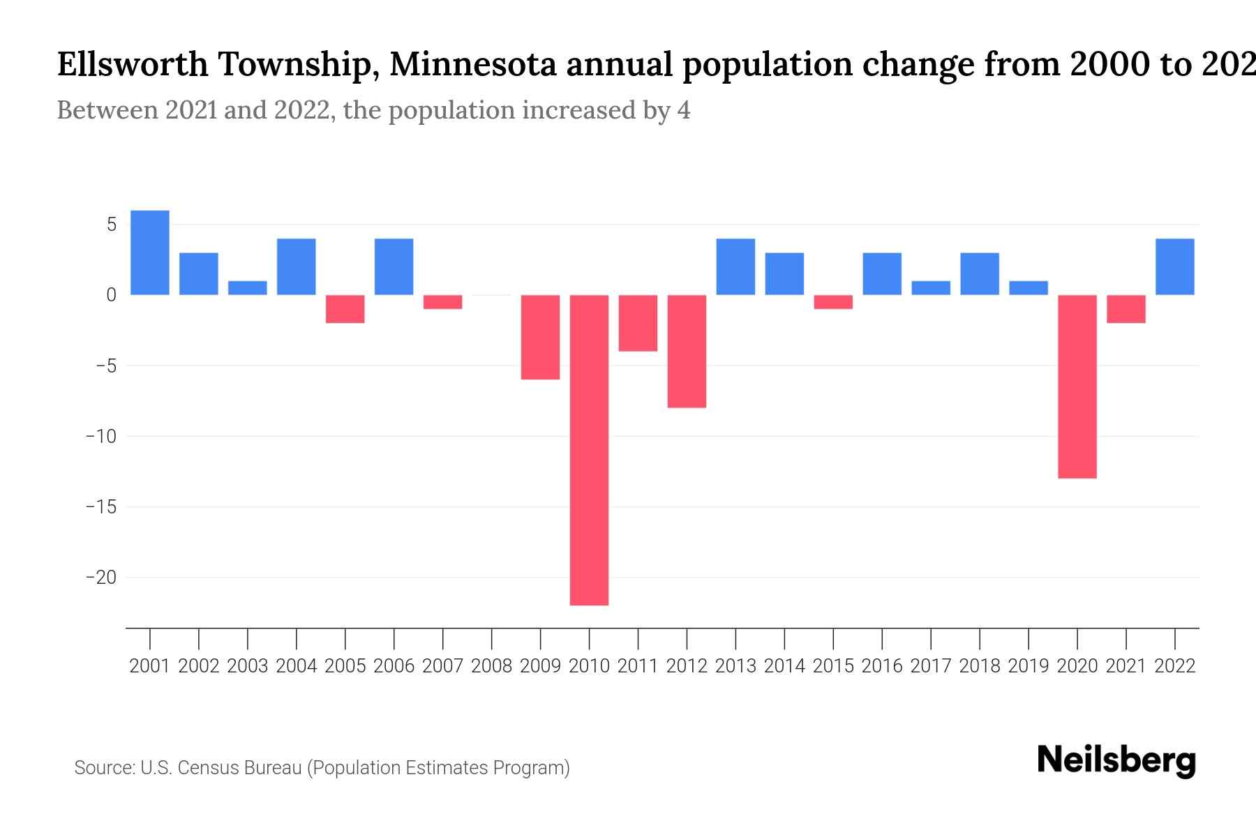 Ellsworth Township, Minnesota Population by Year - 2023 Statistics ...