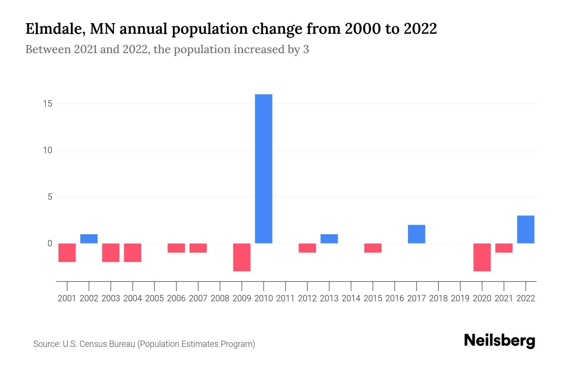 Elmdale, MN Population by Year - 2023 Statistics, Facts & Trends ...