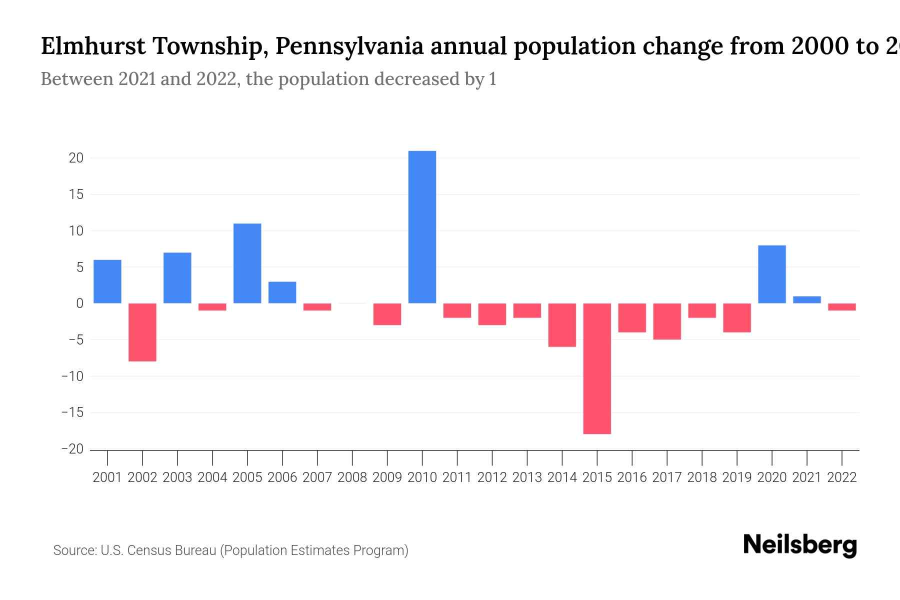 Elmhurst Township, Pennsylvania Population by Year - 2023 Statistics ...