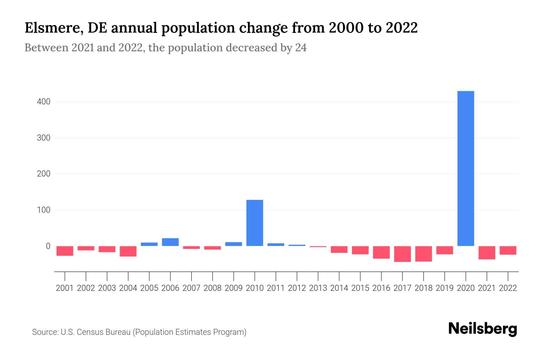 Elsmere, DE Population by Year - 2023 Statistics, Facts & Trends ...