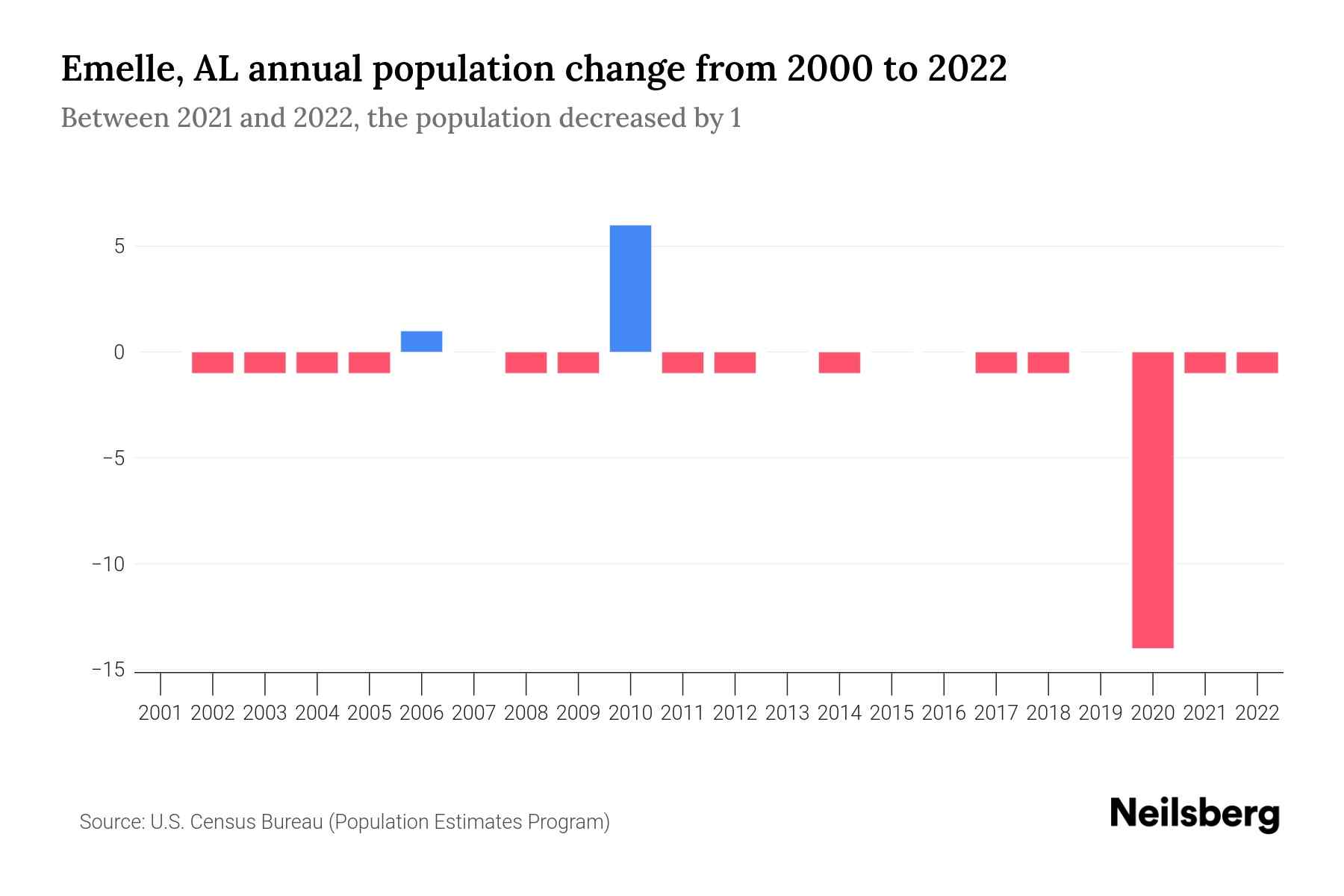 Emelle, AL Population by Year - 2023 Statistics, Facts & Trends - Neilsberg