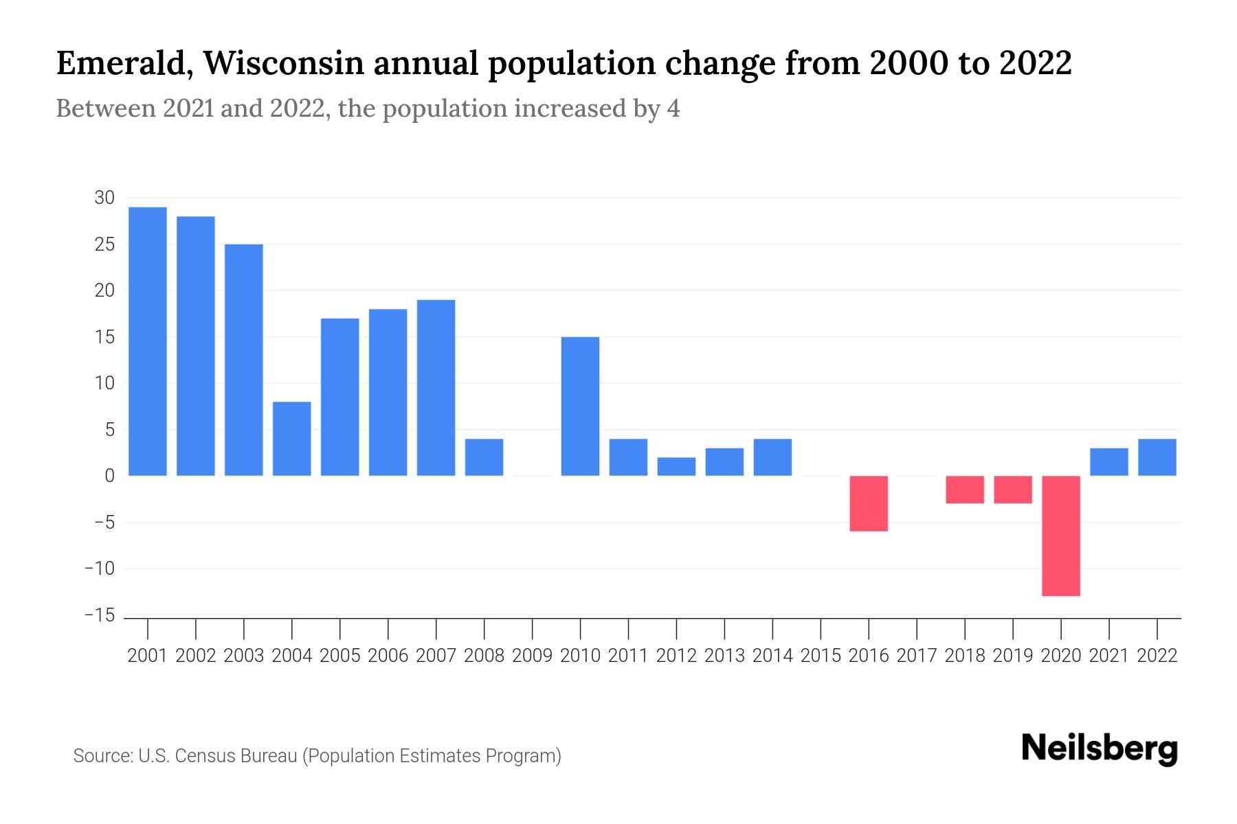 Emerald, Wisconsin Population by Year - 2023 Statistics, Facts & Trends ...