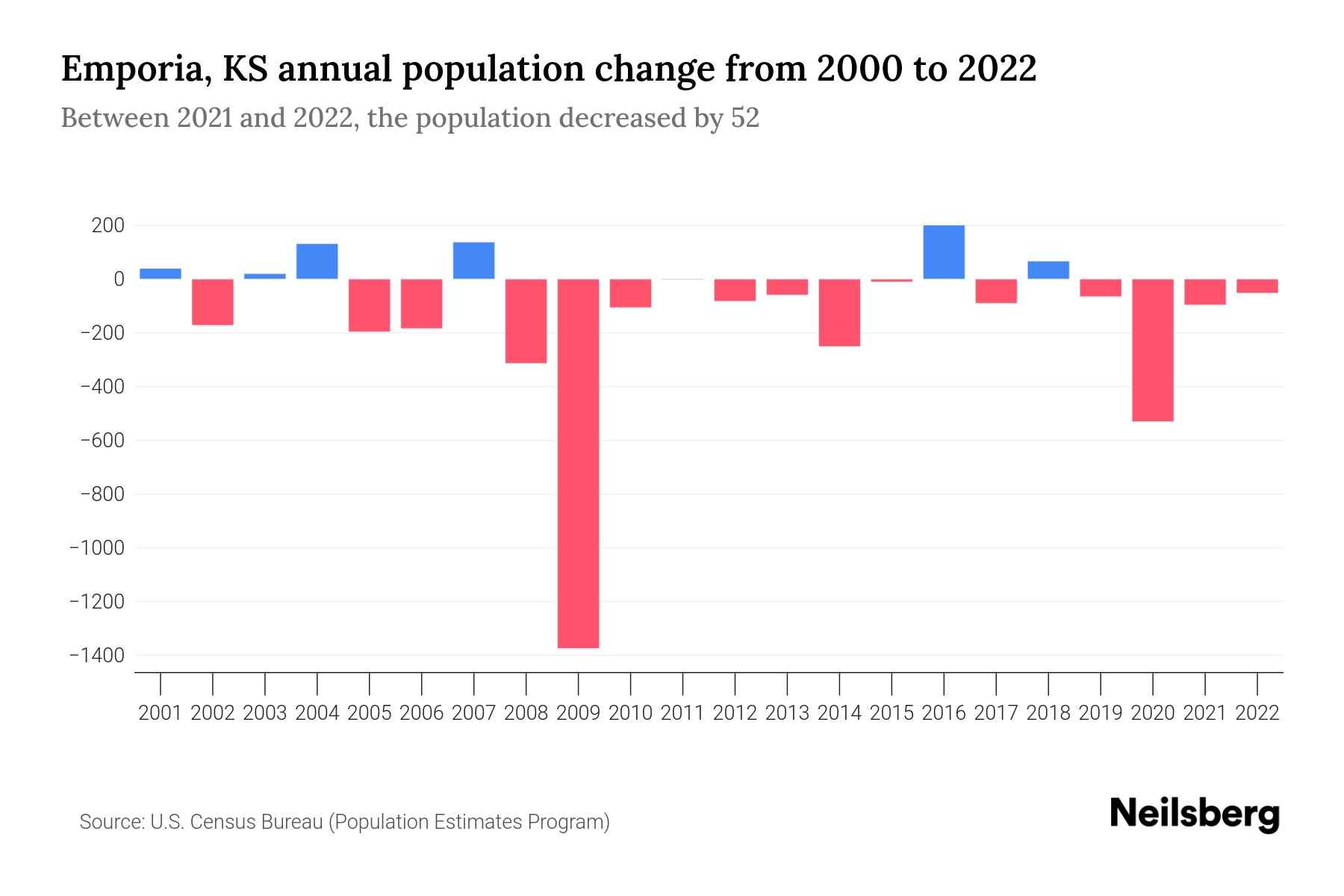 Emporia, KS Population by Year - 2023 Statistics, Facts & Trends ...