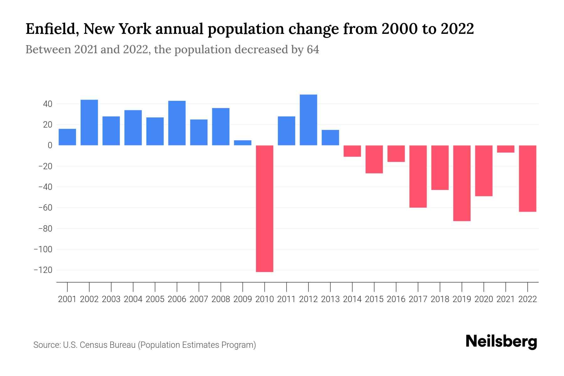 Enfield, New York Population by Year - 2023 Statistics, Facts & Trends ...