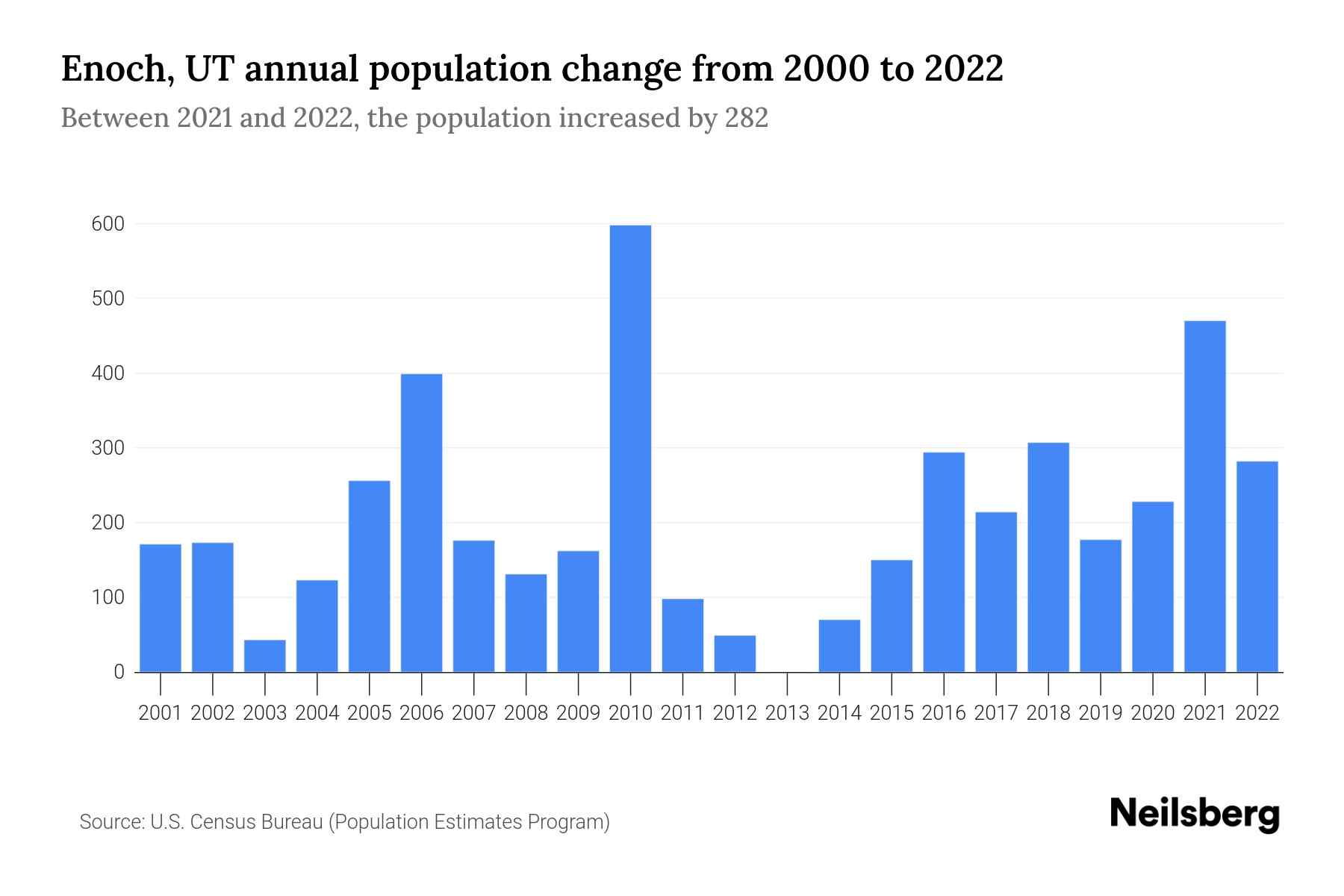 Enoch, UT Population by Year - 2023 Statistics, Facts & Trends - Neilsberg