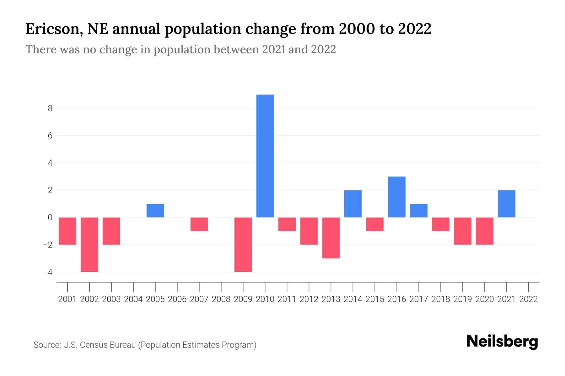 Ericson, NE Population by Year - 2023 Statistics, Facts & Trends ...