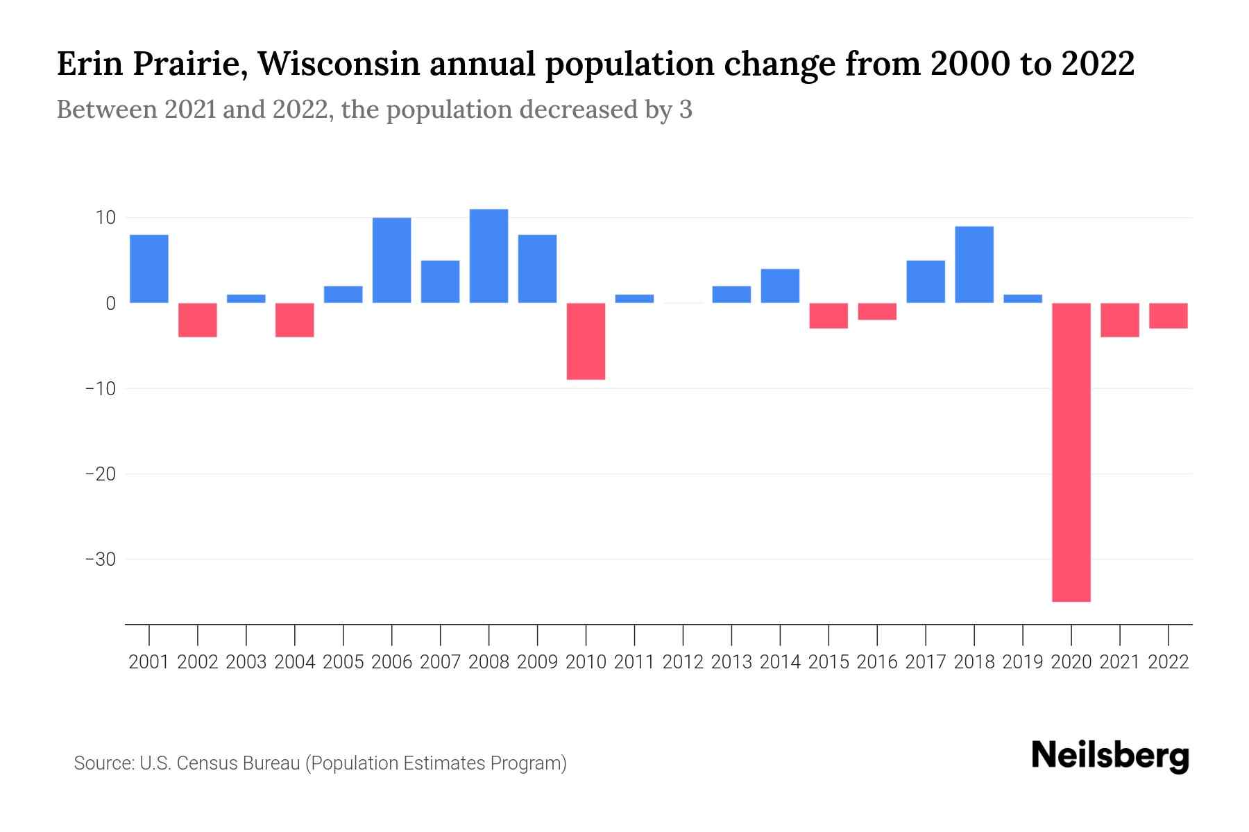 Erin Prairie, Wisconsin Population by Year - 2023 Statistics, Facts ...