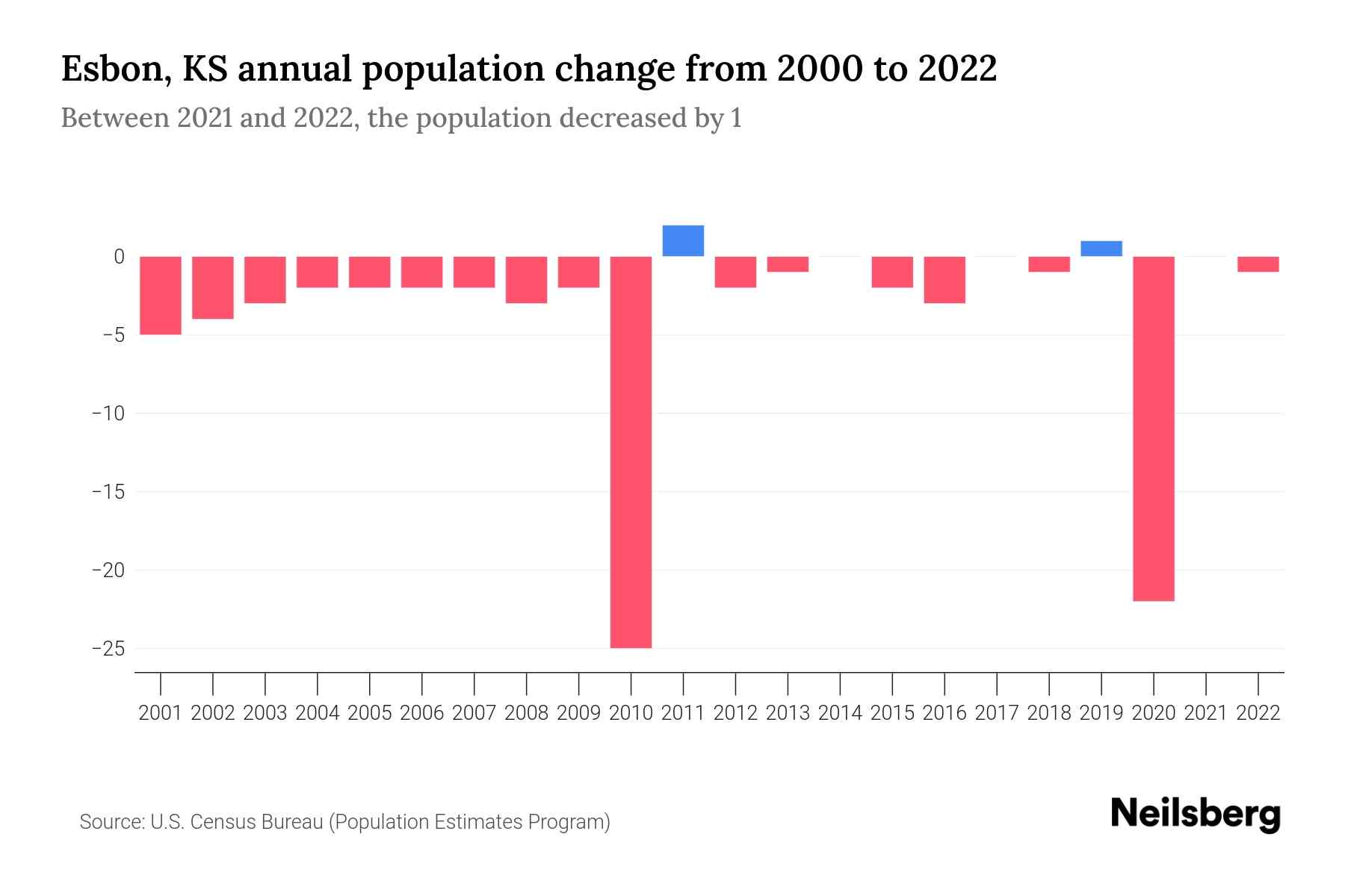 Esbon, KS Population by Year - 2023 Statistics, Facts & Trends - Neilsberg