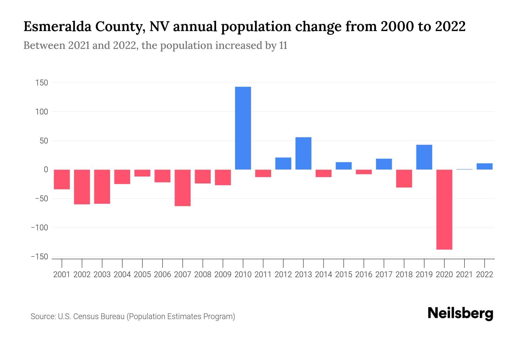 Esmeralda County, NV Population by Year - 2023 Statistics, Facts ...