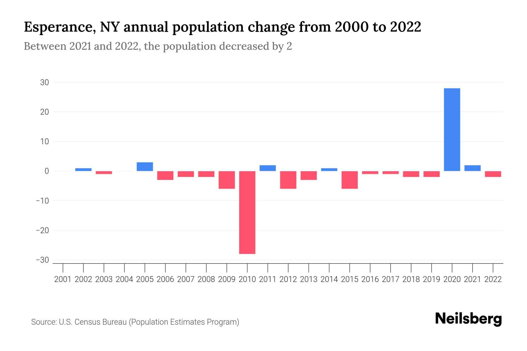 Esperance, NY Population by Year - 2023 Statistics, Facts & Trends ...