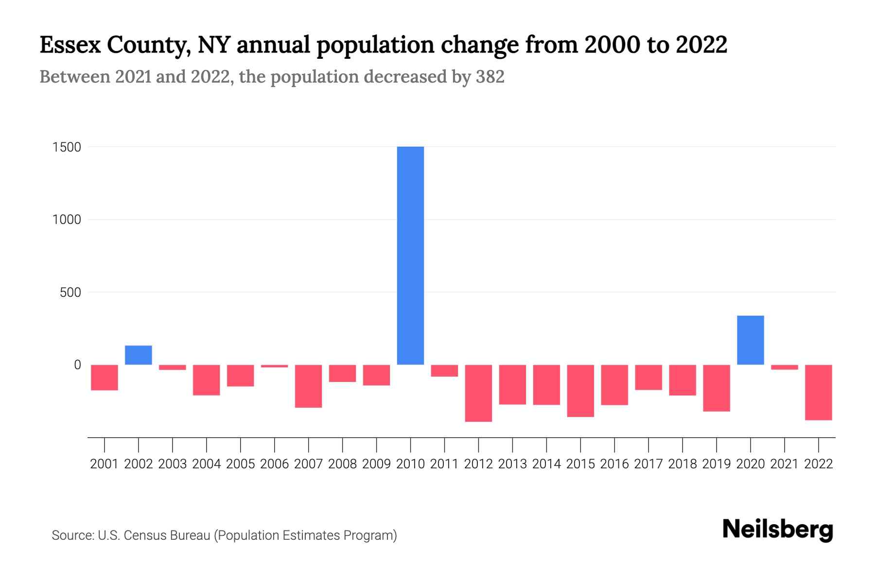 Essex County, NY Population by Year - 2023 Statistics, Facts & Trends - Neilsberg