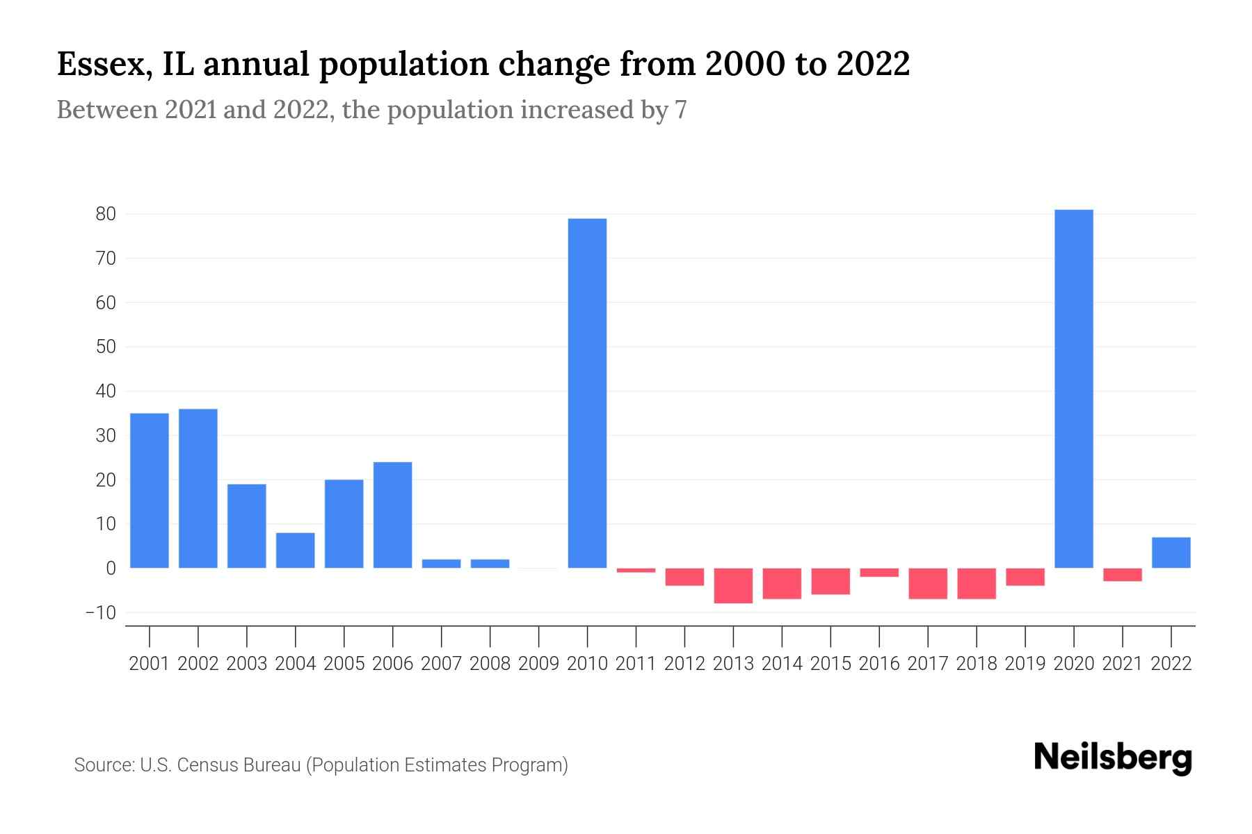 Essex, IL Population by Year - 2023 Statistics, Facts & Trends - Neilsberg