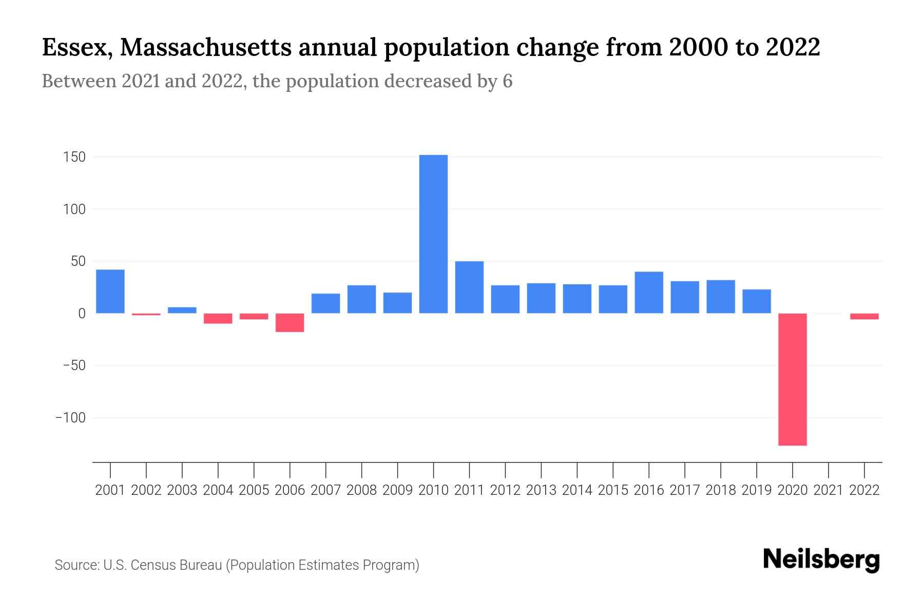 Essex, Massachusetts Population by Year - 2023 Statistics, Facts & Trends - Neilsberg