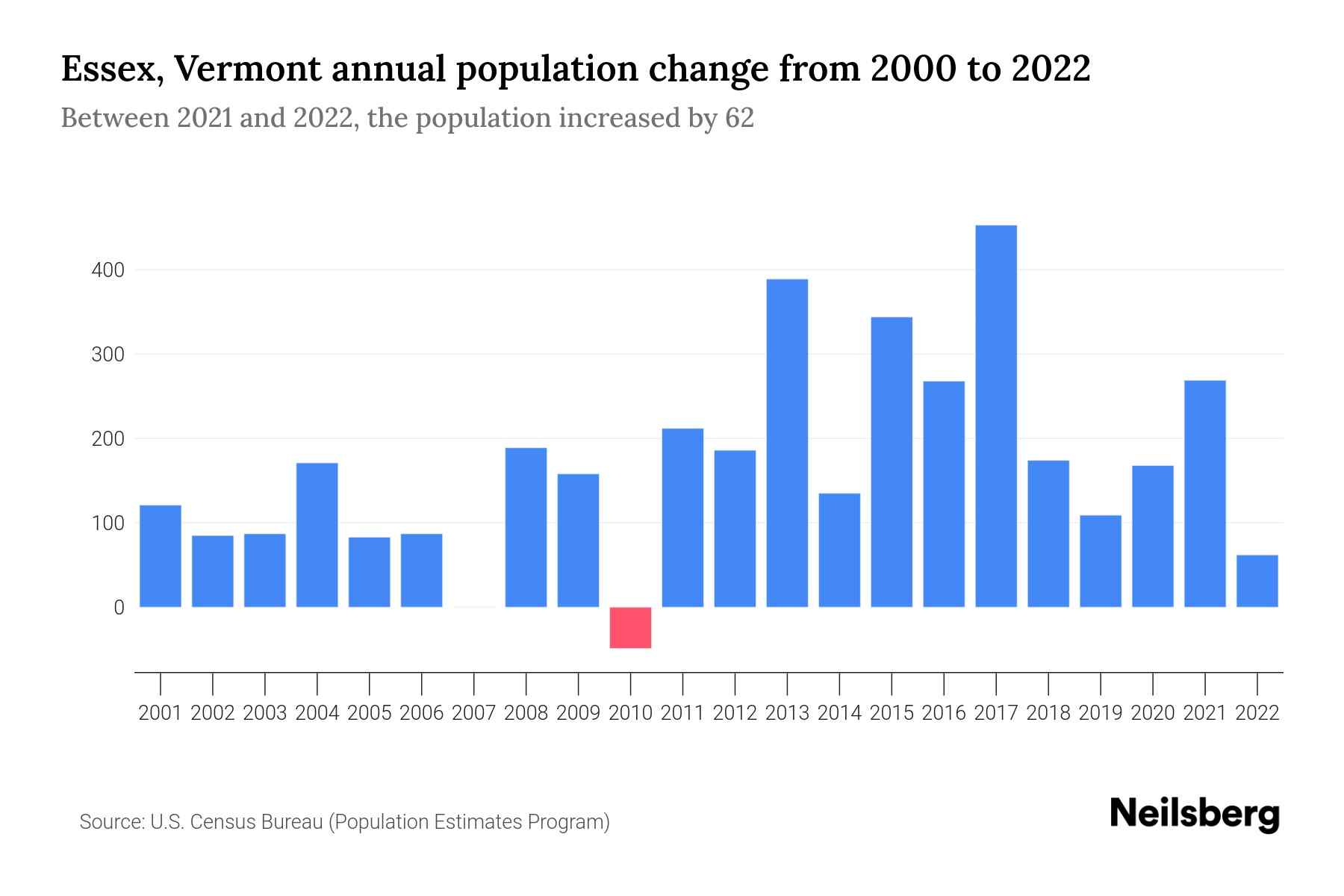 Essex, Vermont Population by Year - 2023 Statistics, Facts & Trends - Neilsberg