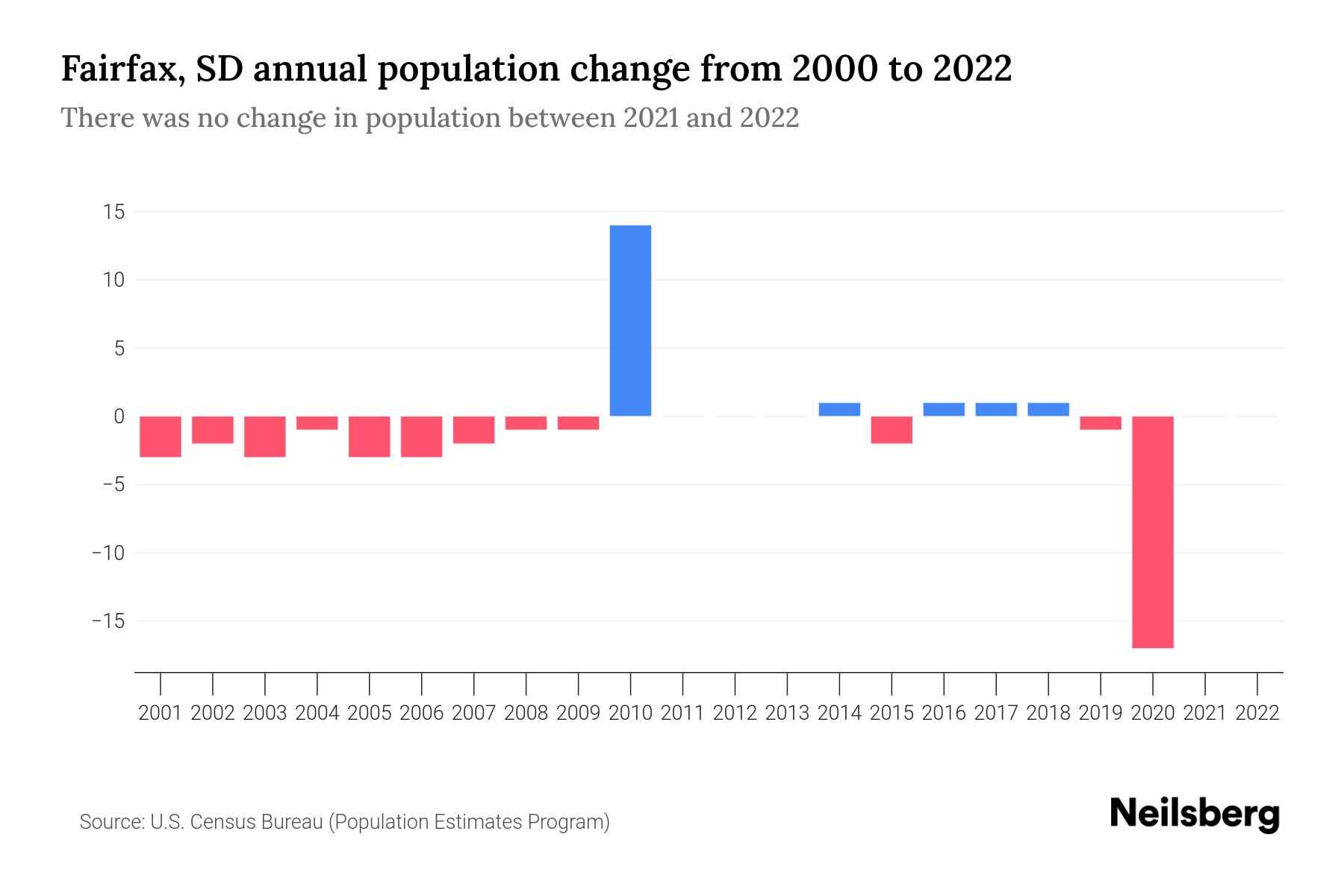 Fairfax, SD Population by Year - 2023 Statistics, Facts & Trends ...