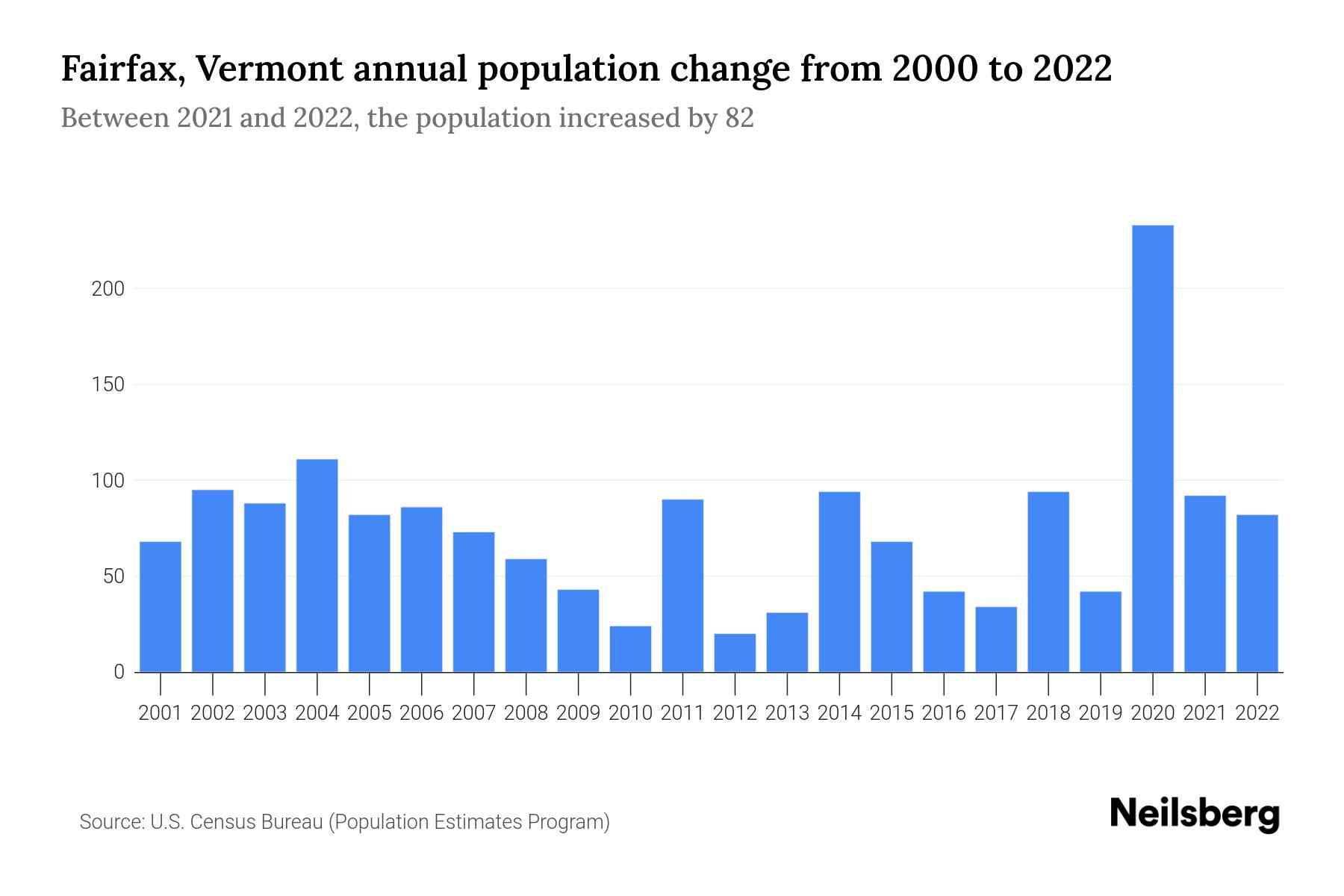 Fairfax, Vermont Population by Year - 2023 Statistics, Facts & Trends ...