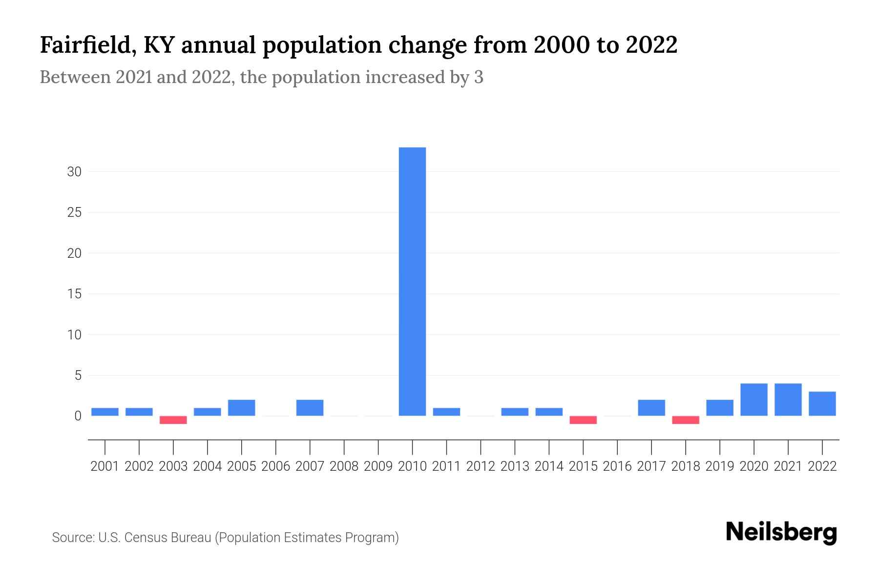 Fairfield, KY Population by Year - 2023 Statistics, Facts & Trends ...
