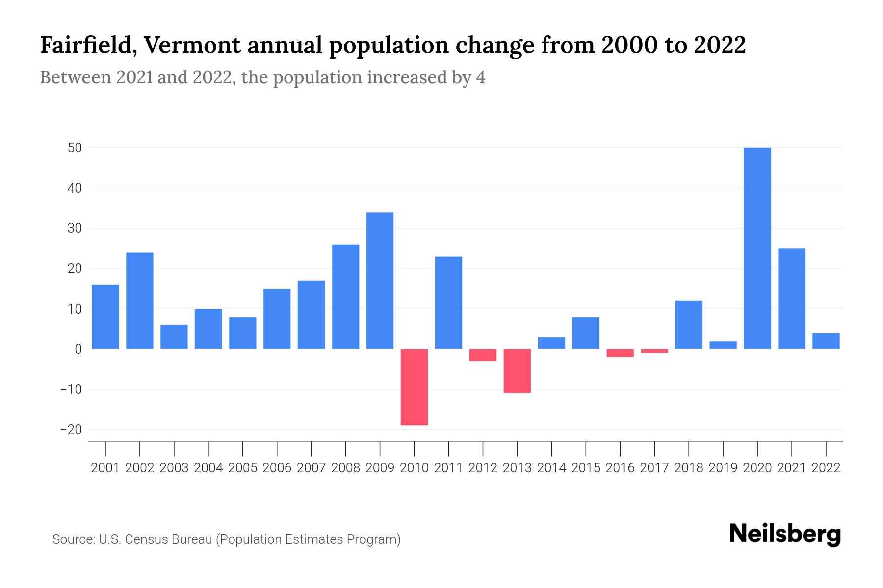 Fairfield, Vermont Population by Year - 2023 Statistics, Facts & Trends ...
