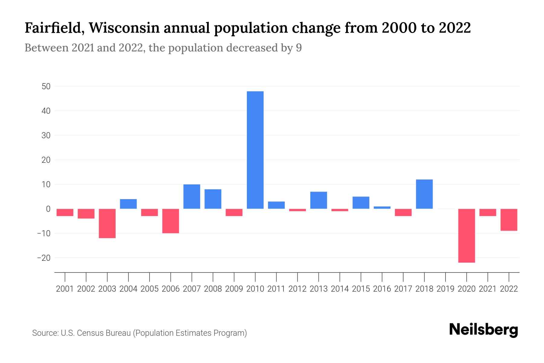 Fairfield, Wisconsin Population by Year - 2023 Statistics, Facts ...