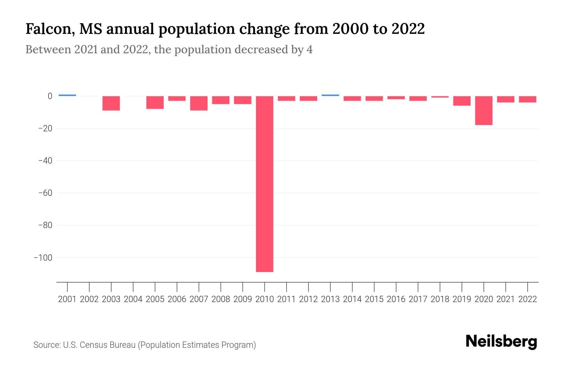 Falcon, MS Population by Year - 2023 Statistics, Facts & Trends - Neilsberg