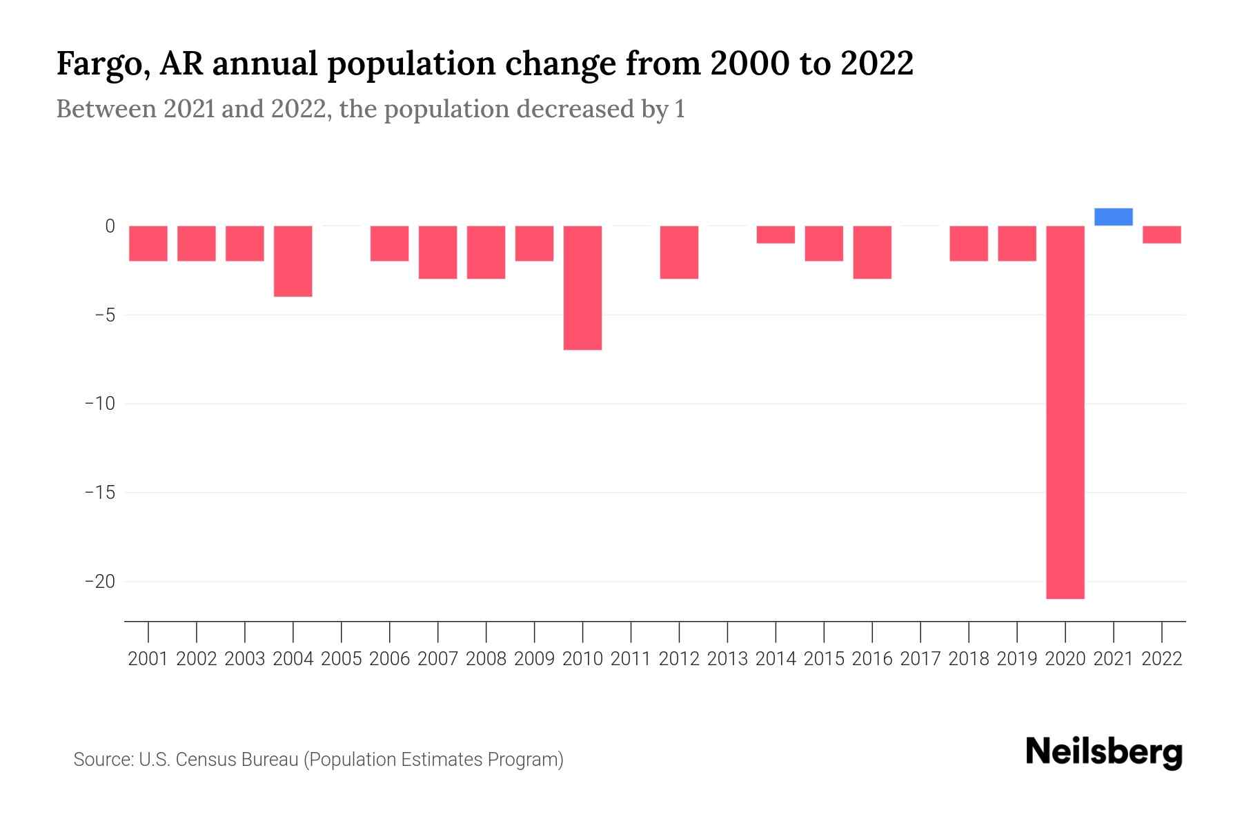 Fargo, AR Population by Year - 2023 Statistics, Facts & Trends - Neilsberg