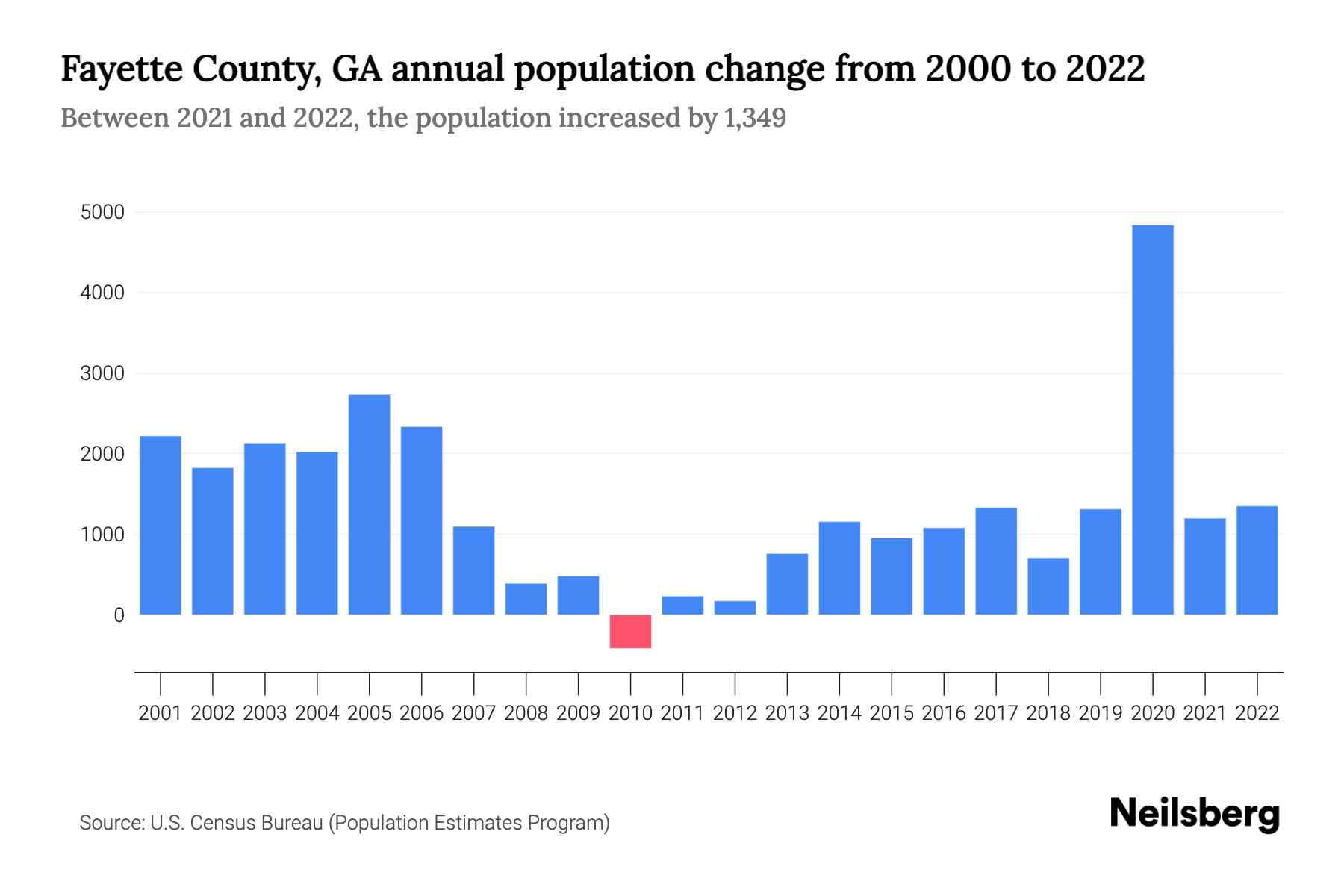 Fayette County, GA Population by Year - 2023 Statistics, Facts & Trends ...