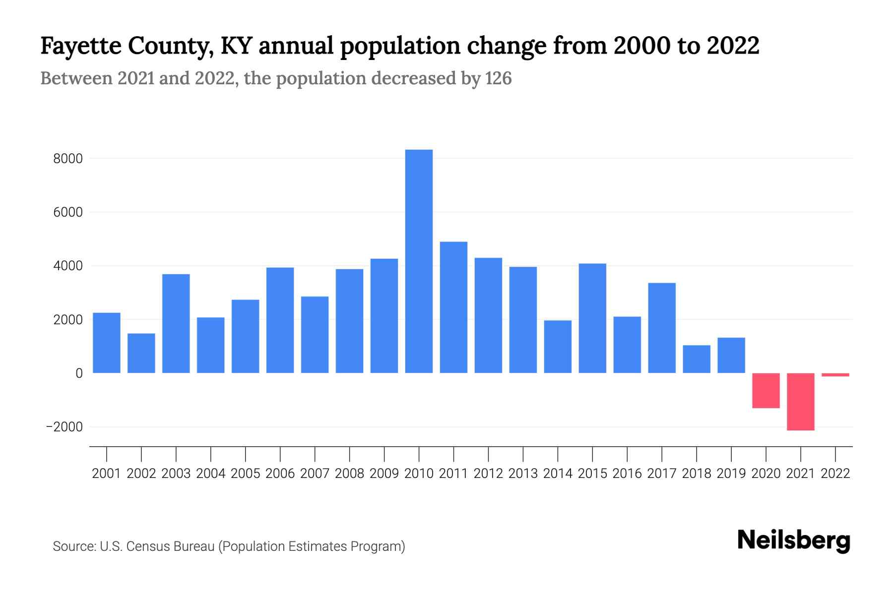 Fayette County, KY Population by Year - 2023 Statistics, Facts & Trends ...