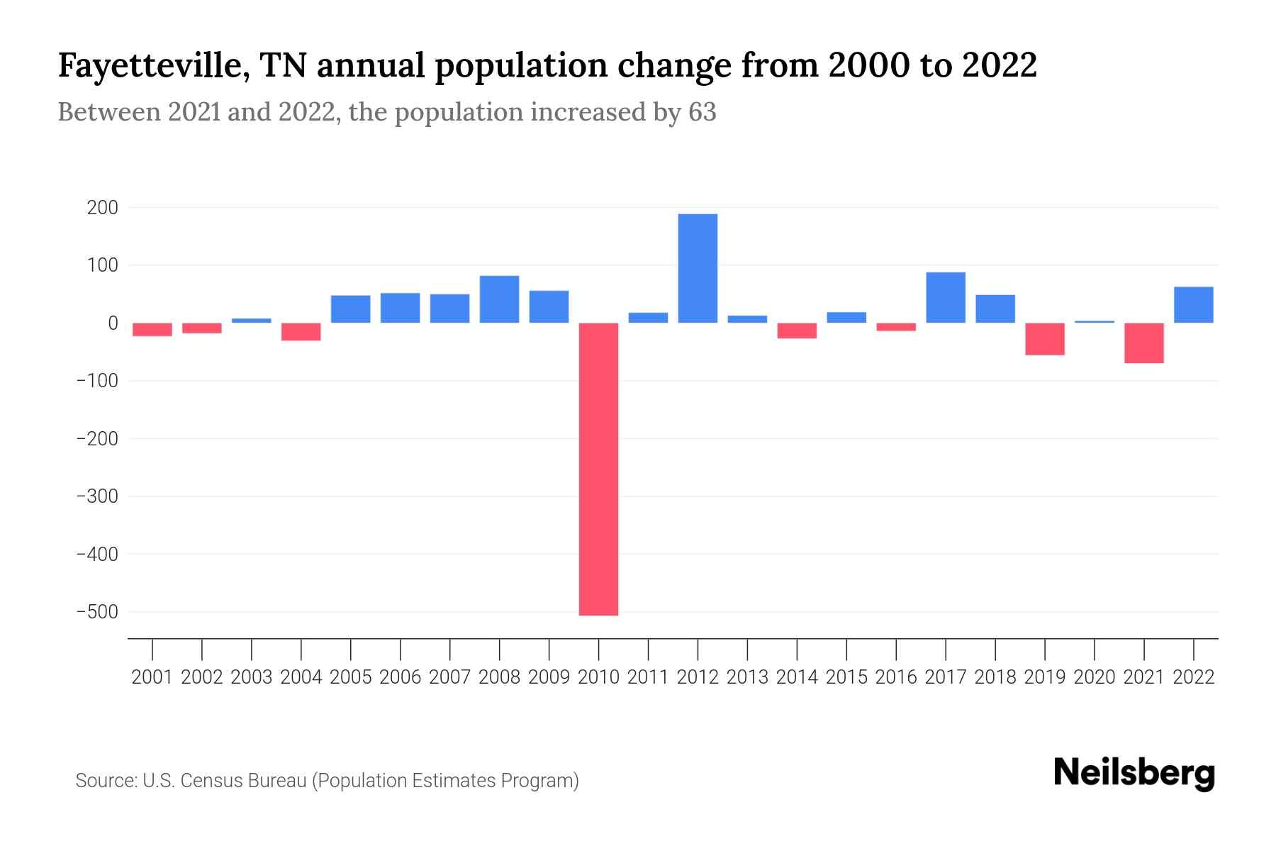 Fayetteville, TN Population by Year - 2023 Statistics, Facts & Trends ...