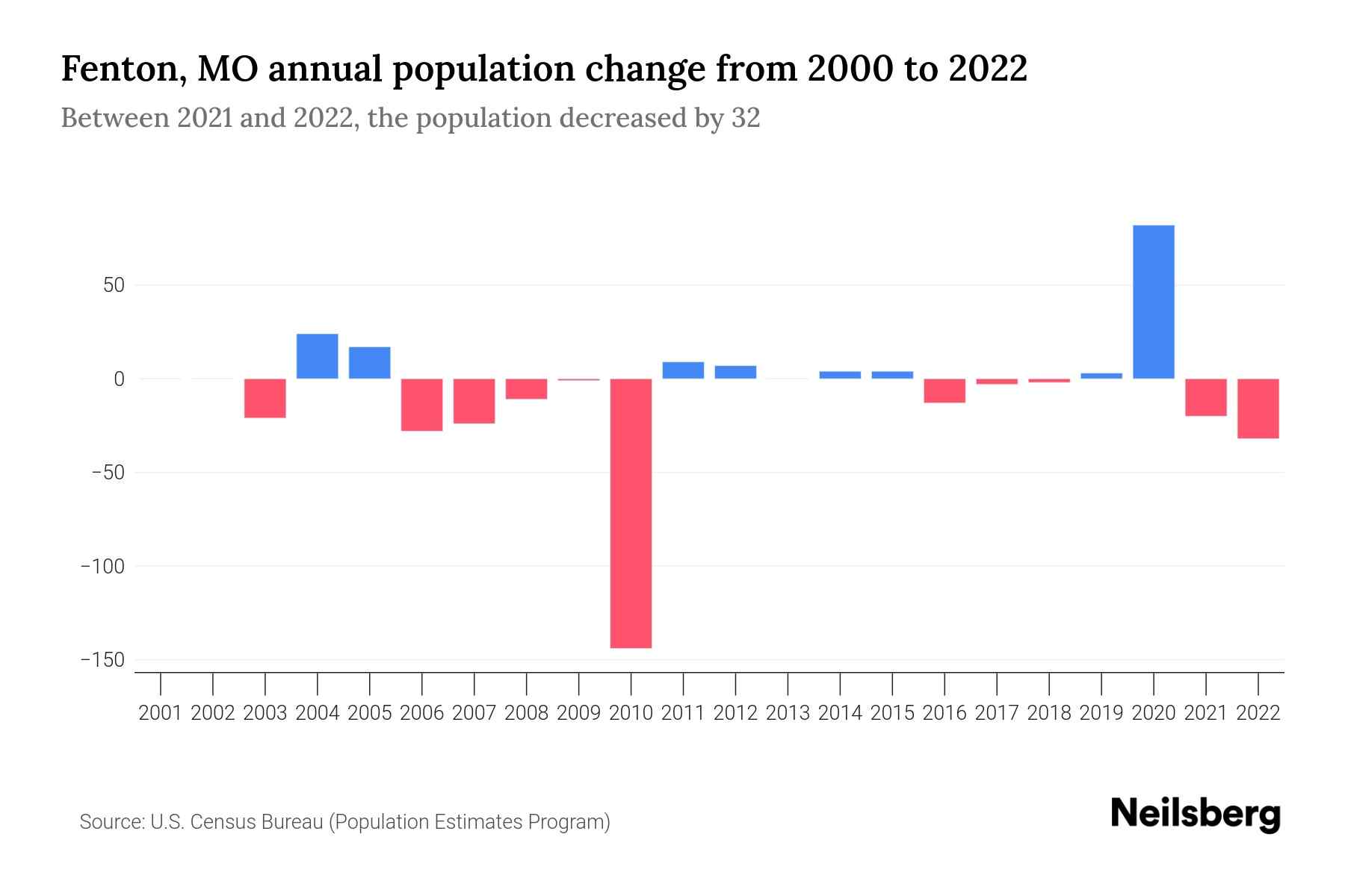 Fenton, MO Population by Year - 2023 Statistics, Facts & Trends - Neilsberg