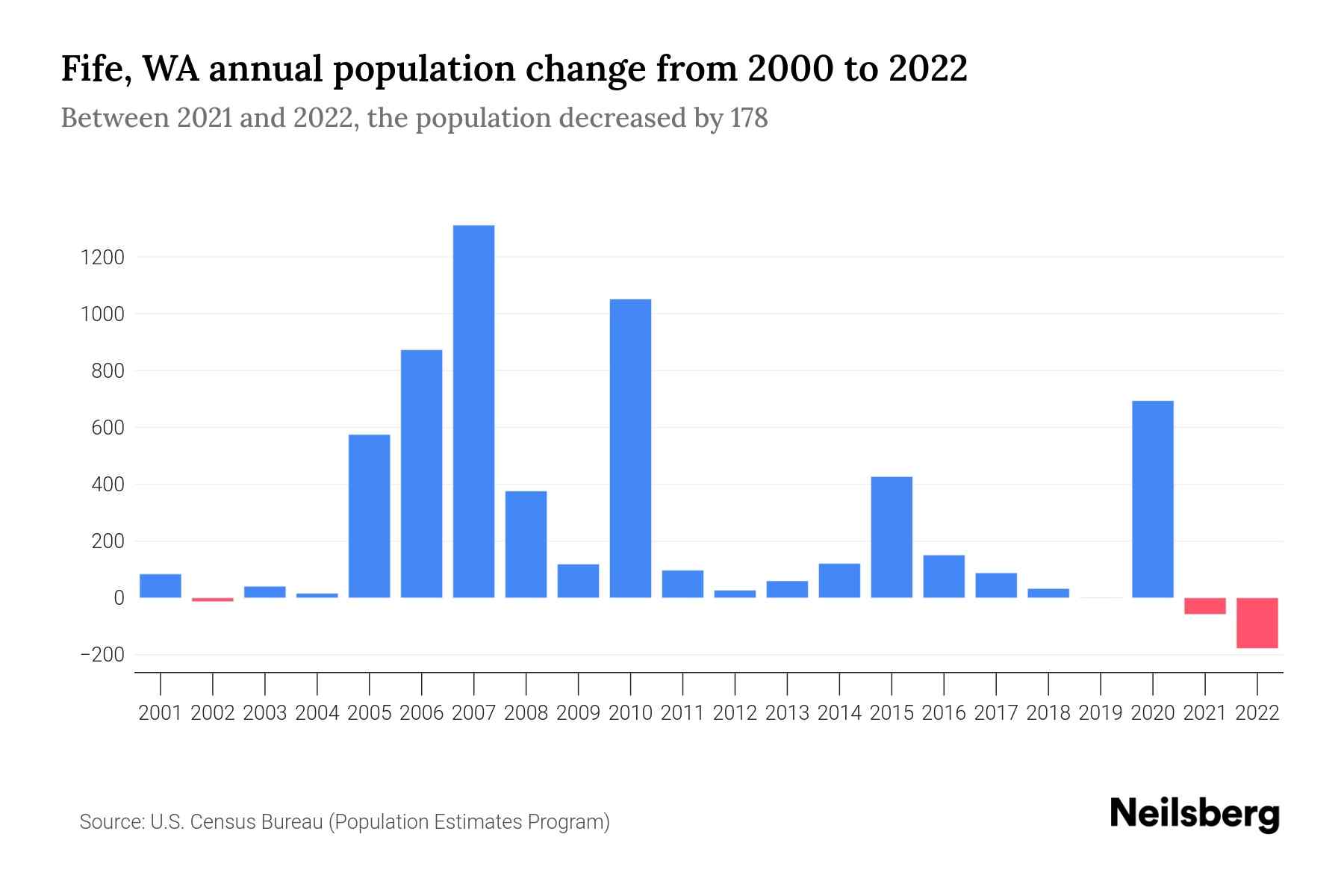 Fife, WA Population by Year - 2023 Statistics, Facts & Trends - Neilsberg