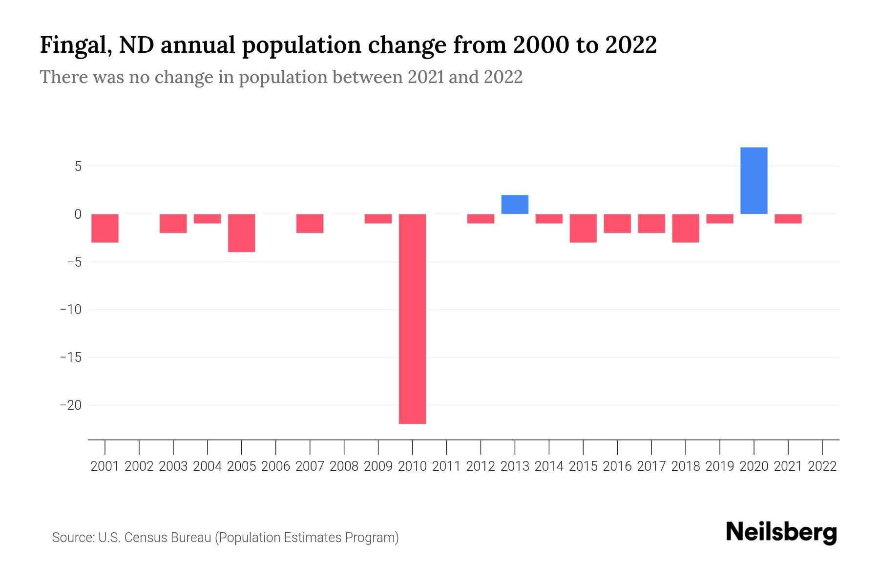 Fingal, ND Population by Year - 2023 Statistics, Facts & Trends - Neilsberg