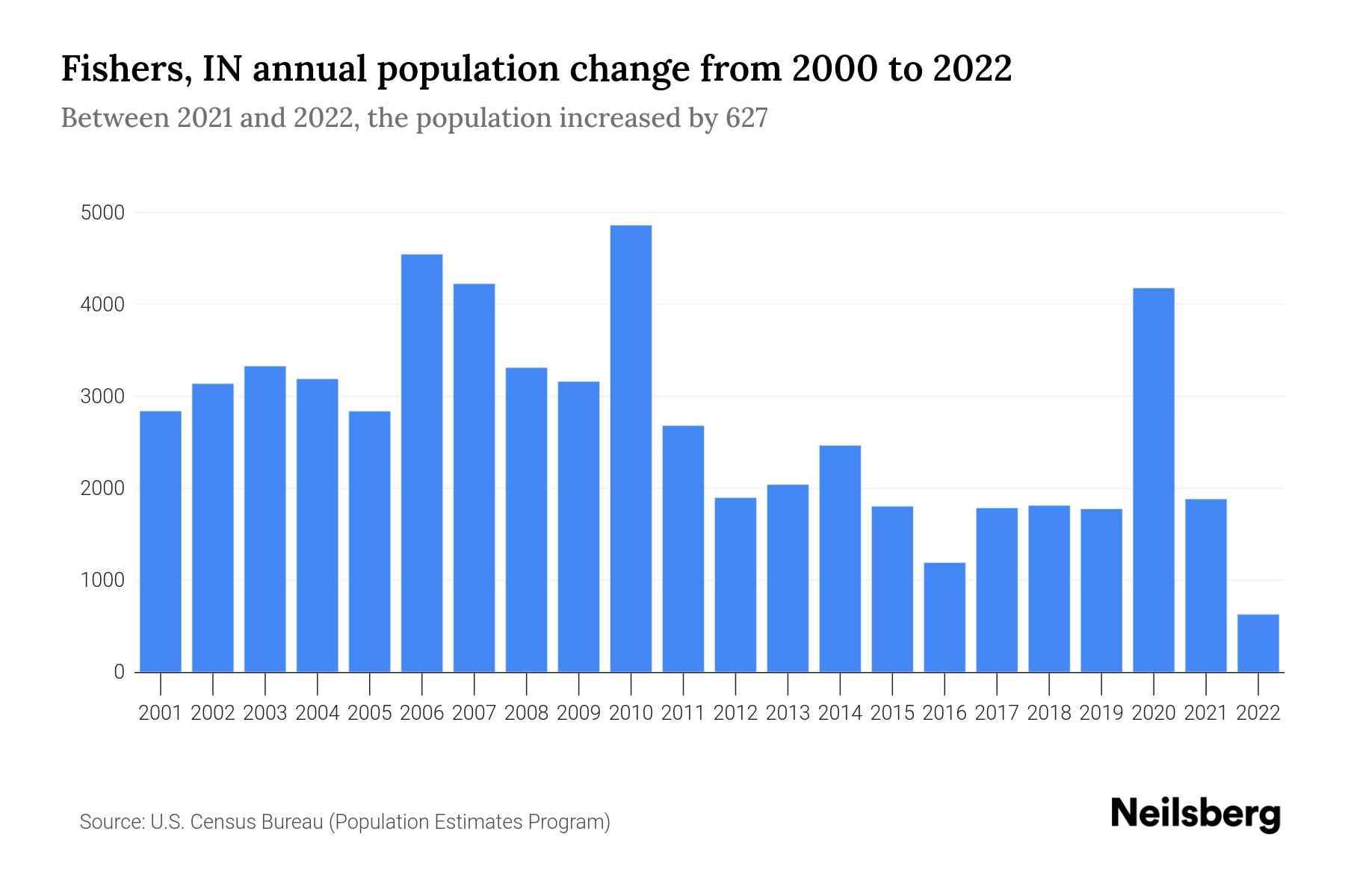 Fishers, IN Population by Year - 2023 Statistics, Facts & Trends - Neilsberg