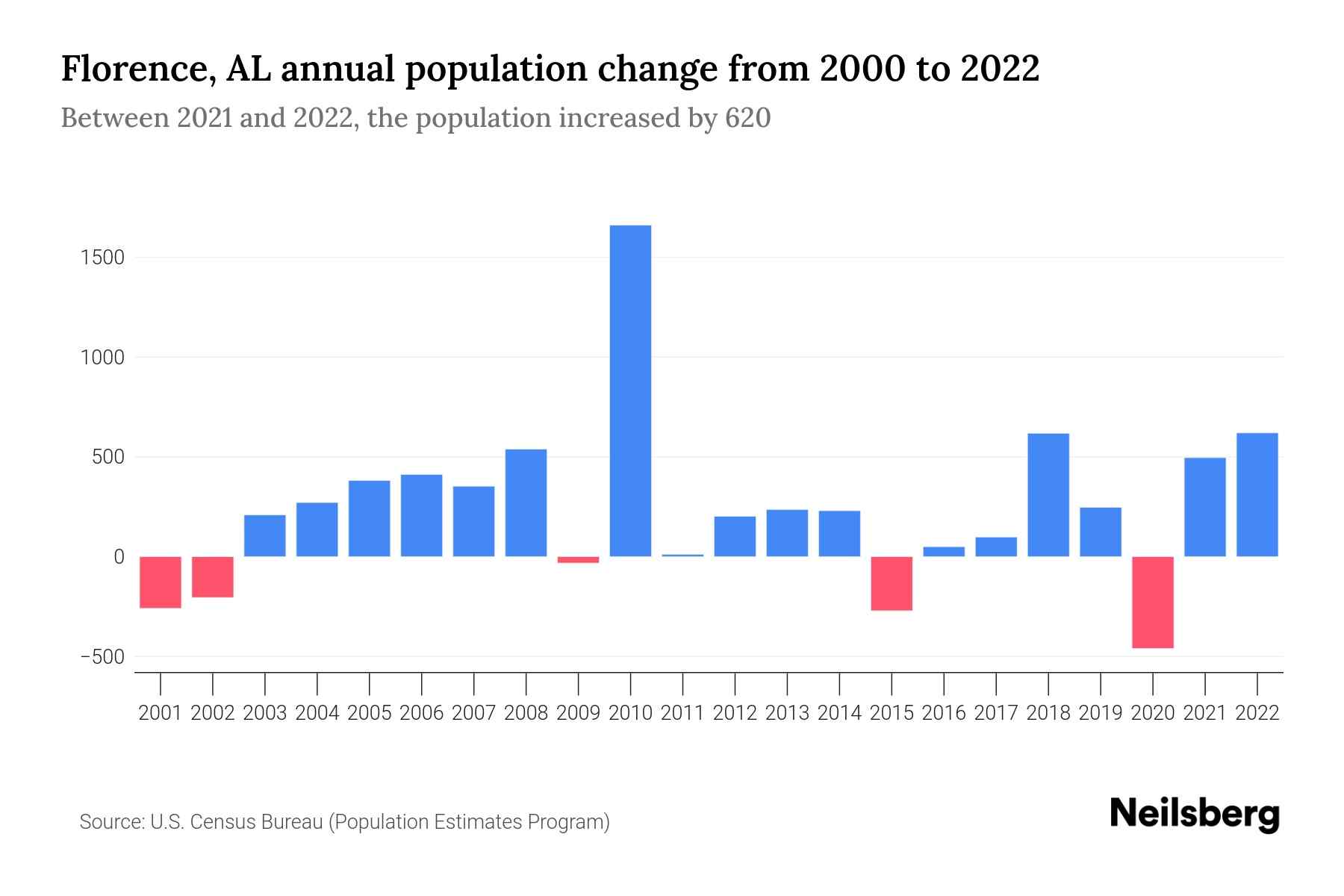 Florence, AL Population by Year - 2023 Statistics, Facts & Trends ...