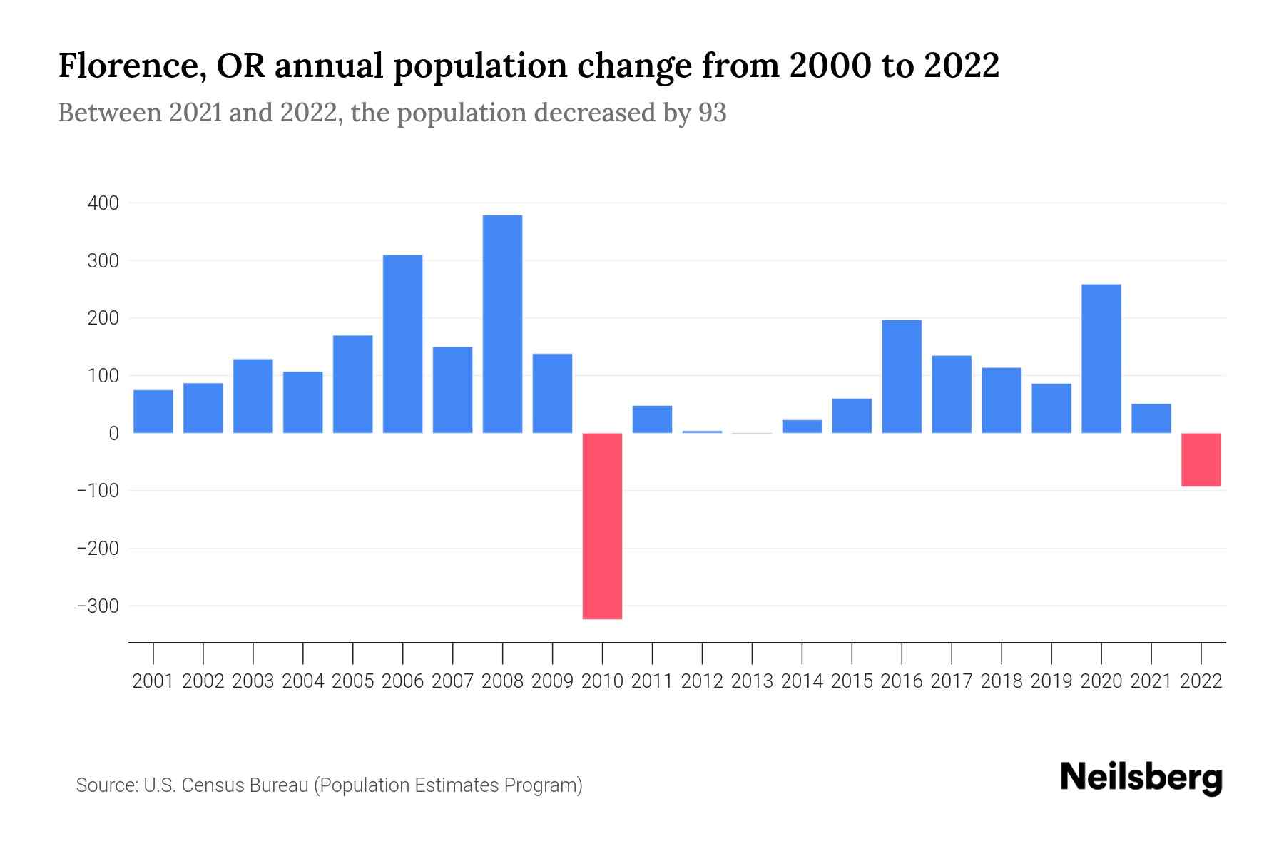 Florence, OR Population by Year - 2023 Statistics, Facts & Trends ...