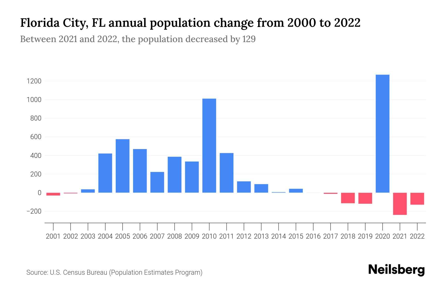 Florida City, FL Population by Year - 2023 Statistics, Facts & Trends - Neilsberg