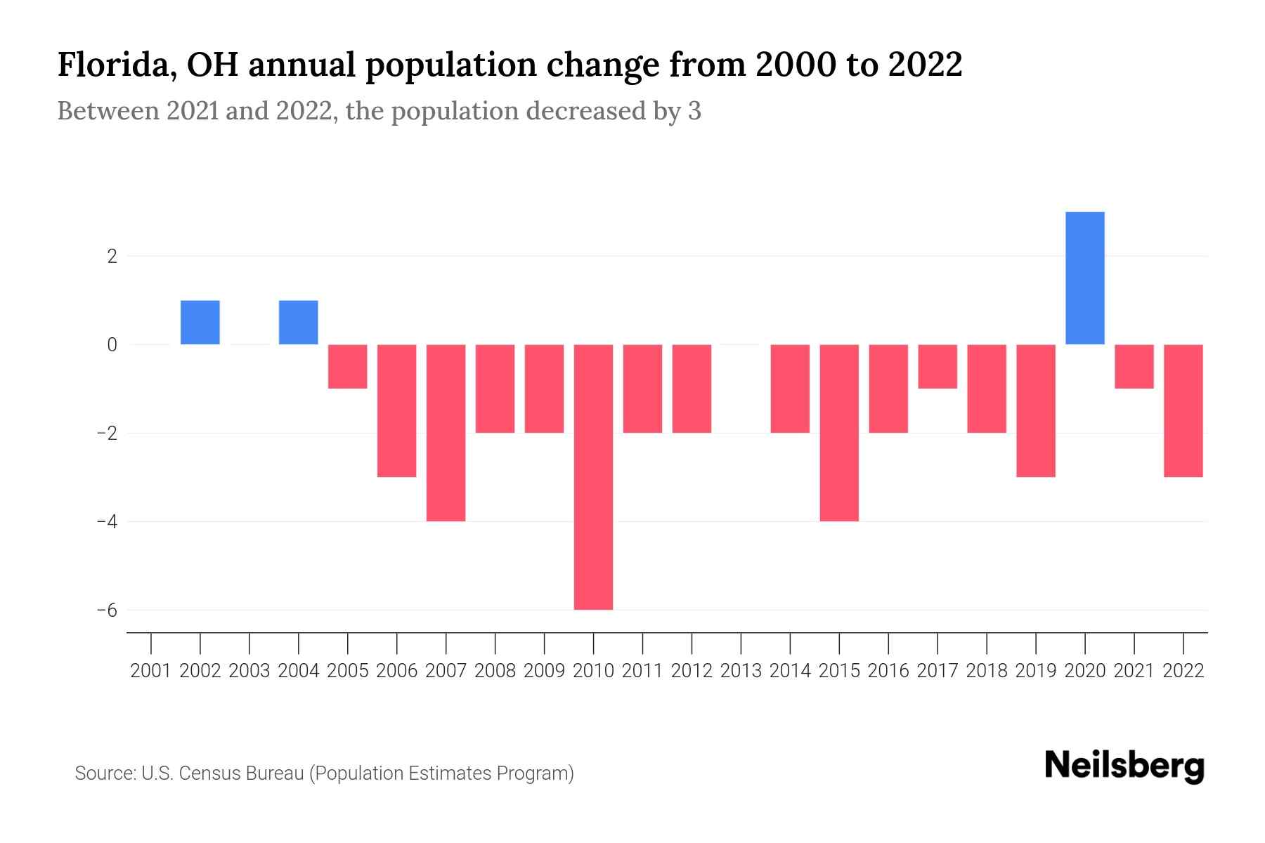 Florida, OH Population by Year - 2023 Statistics, Facts & Trends ...